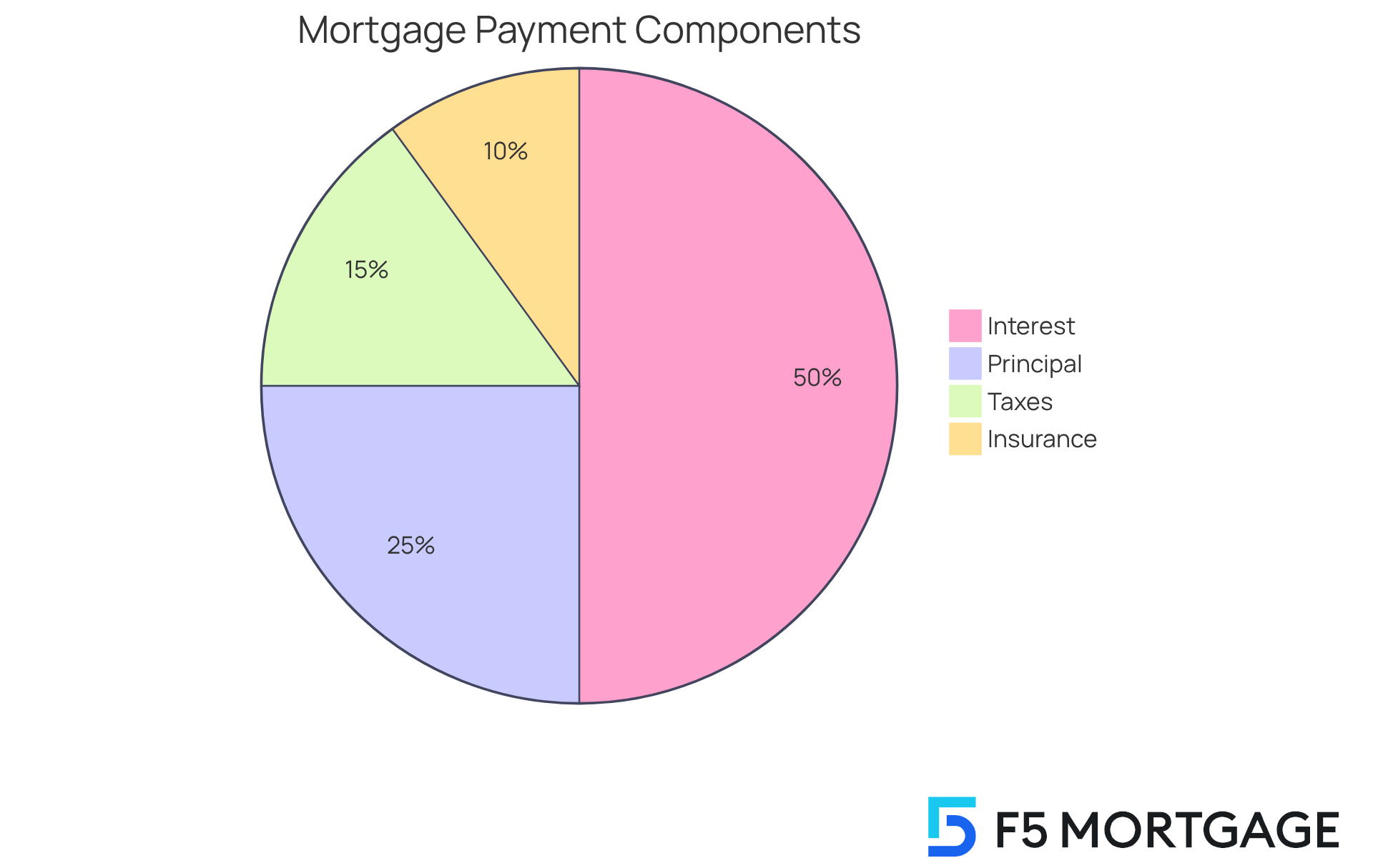 Each slice of the pie shows how much of your total mortgage payment goes to each component. The bigger the slice, the more money is allocated to that part of the payment.