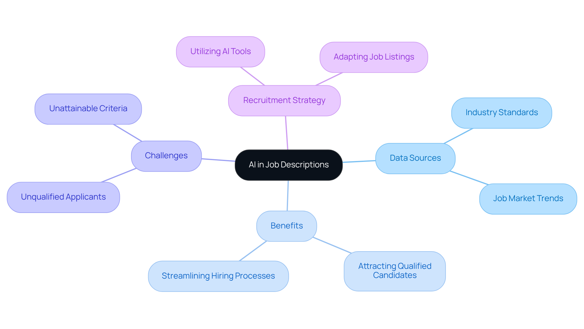 The central node represents the main theme, while branches show related topics and subtopics, helping you understand how AI impacts job descriptions and recruitment. The central node represents the main theme, while branches show related topics and subtopics, helping you understand how AI impacts job descriptions and recruitment.