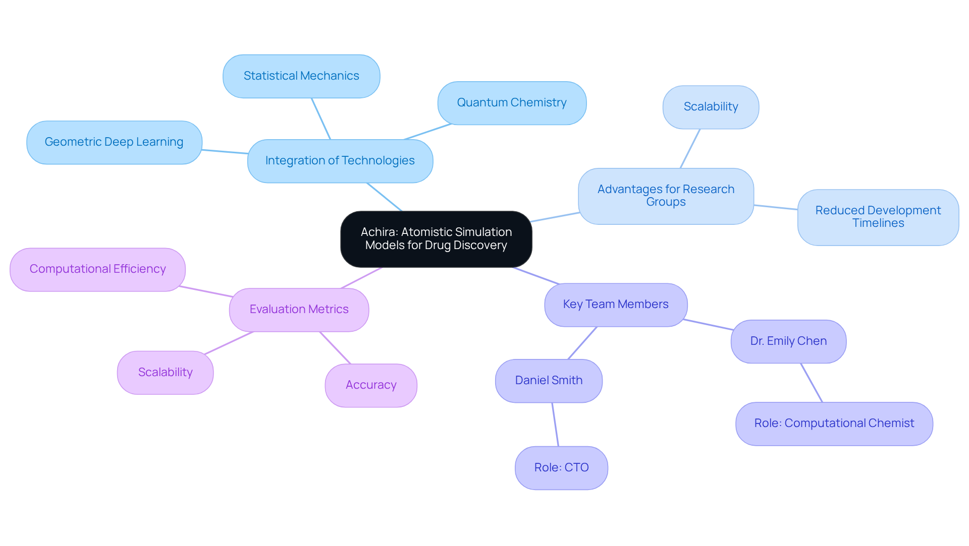 Start at the center with Achira's innovative models, then explore the branches to see how they integrate with various technologies, the benefits for researchers, the key team members involved, and the important metrics for evaluation.