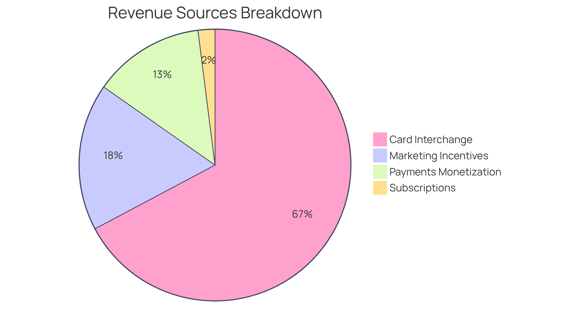 Each slice of the pie represents a different source of revenue from white label banking. The larger the slice, the more significant that revenue source is to the total anticipated earnings. Each slice of the pie represents a different source of revenue from white label banking. The larger the slice, the more significant that revenue source is to the total anticipated earnings.