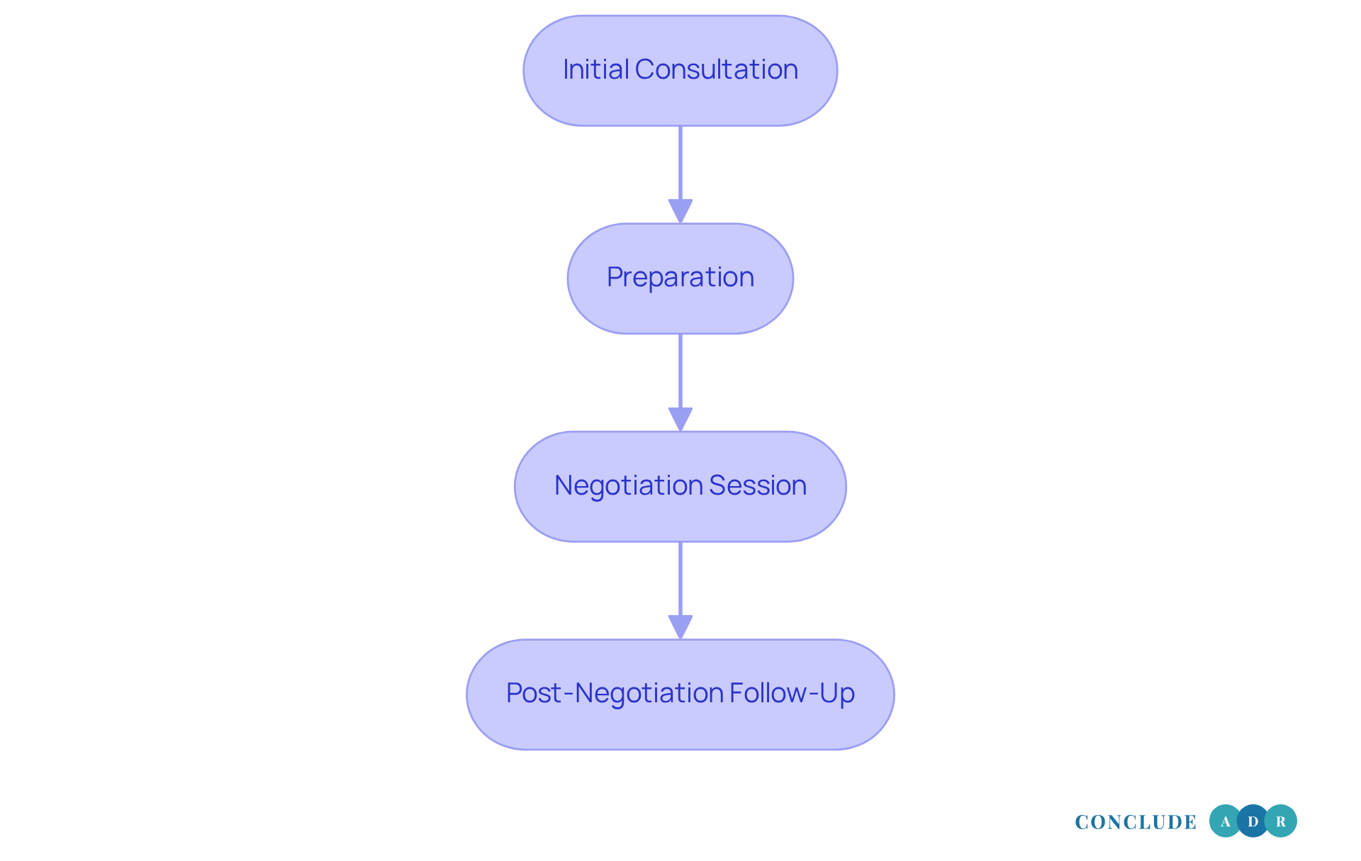 Each box represents a step in the mediation journey. Follow the arrows to see how you move from one stage to the next, guiding you through the process of resolving workplace conflicts. Each box represents a step in the mediation journey. Follow the arrows to see how you move from one stage to the next, guiding you through the process of resolving workplace conflicts.