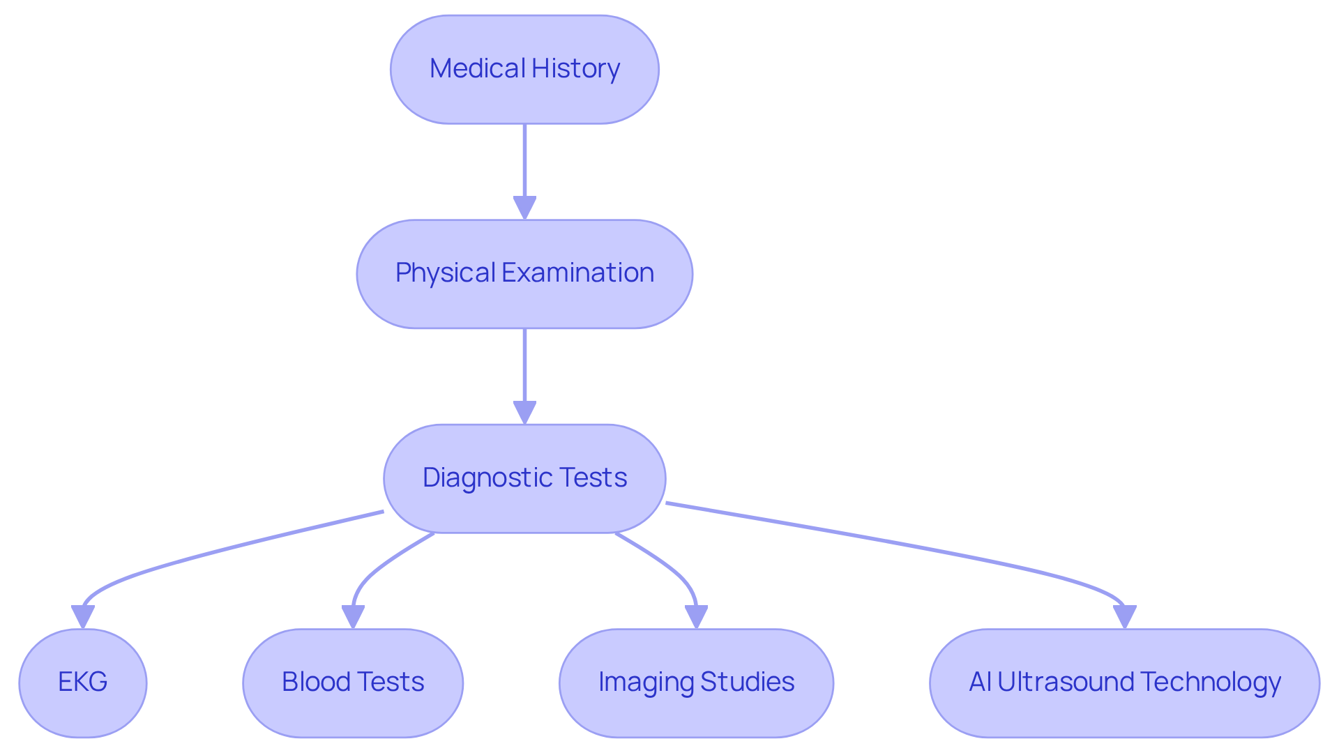 Each box represents a step in the evaluation process. Follow the arrows to see how healthcare providers assess chest pain, starting from discussing your medical history to conducting diagnostic tests.