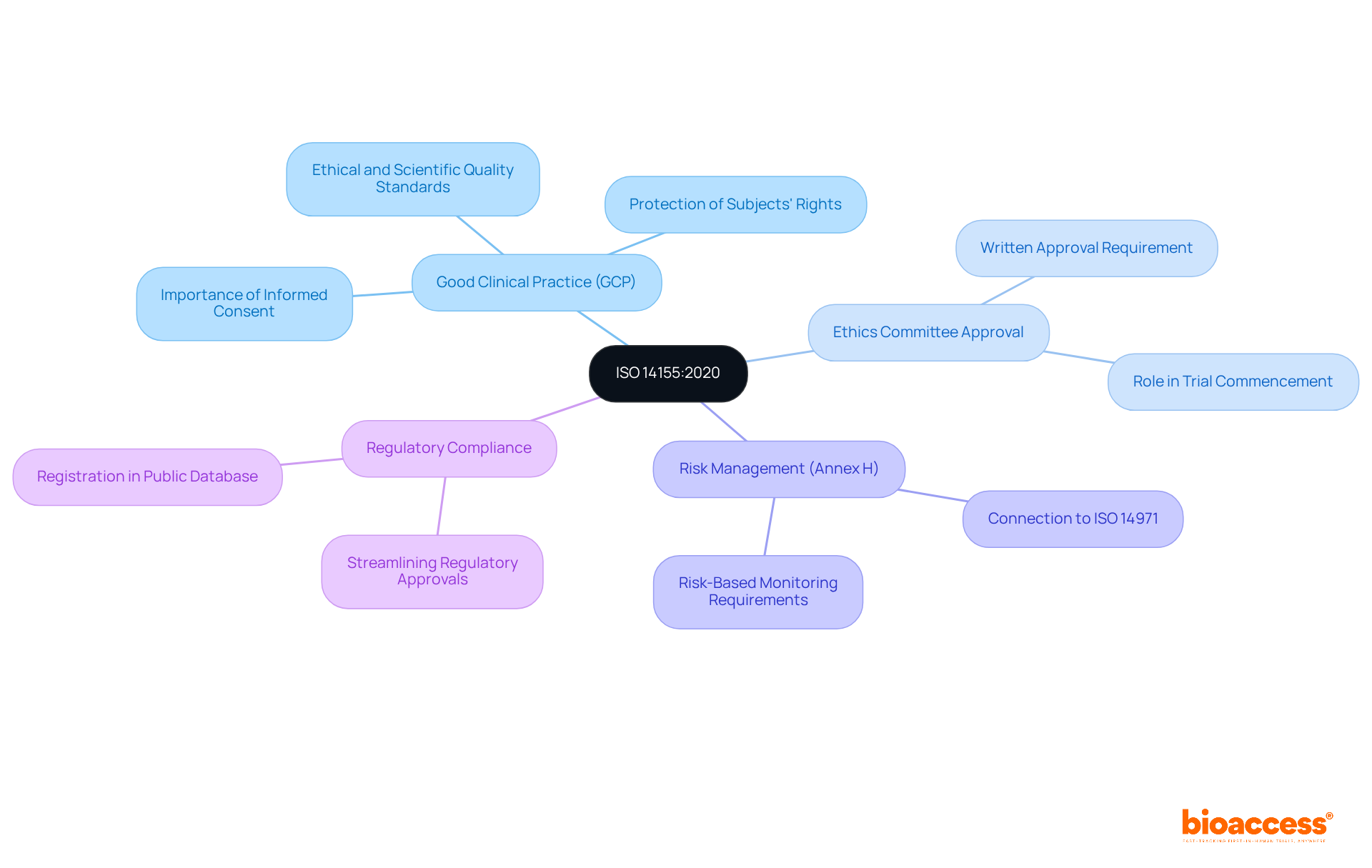 The central node represents the ISO standard, while the branches show its key components and their significance. Each color-coded branch helps you see how different aspects of the standard connect and contribute to ethical and effective clinical trials.