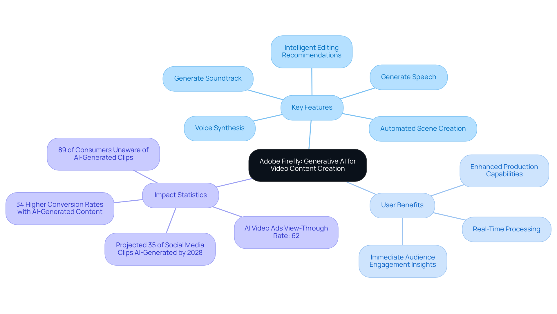 The central node represents Adobe Firefly, while the branches show its features and benefits. Each statistic highlights the impact of AI-generated content, helping you understand the tool's significance in multimedia creation.