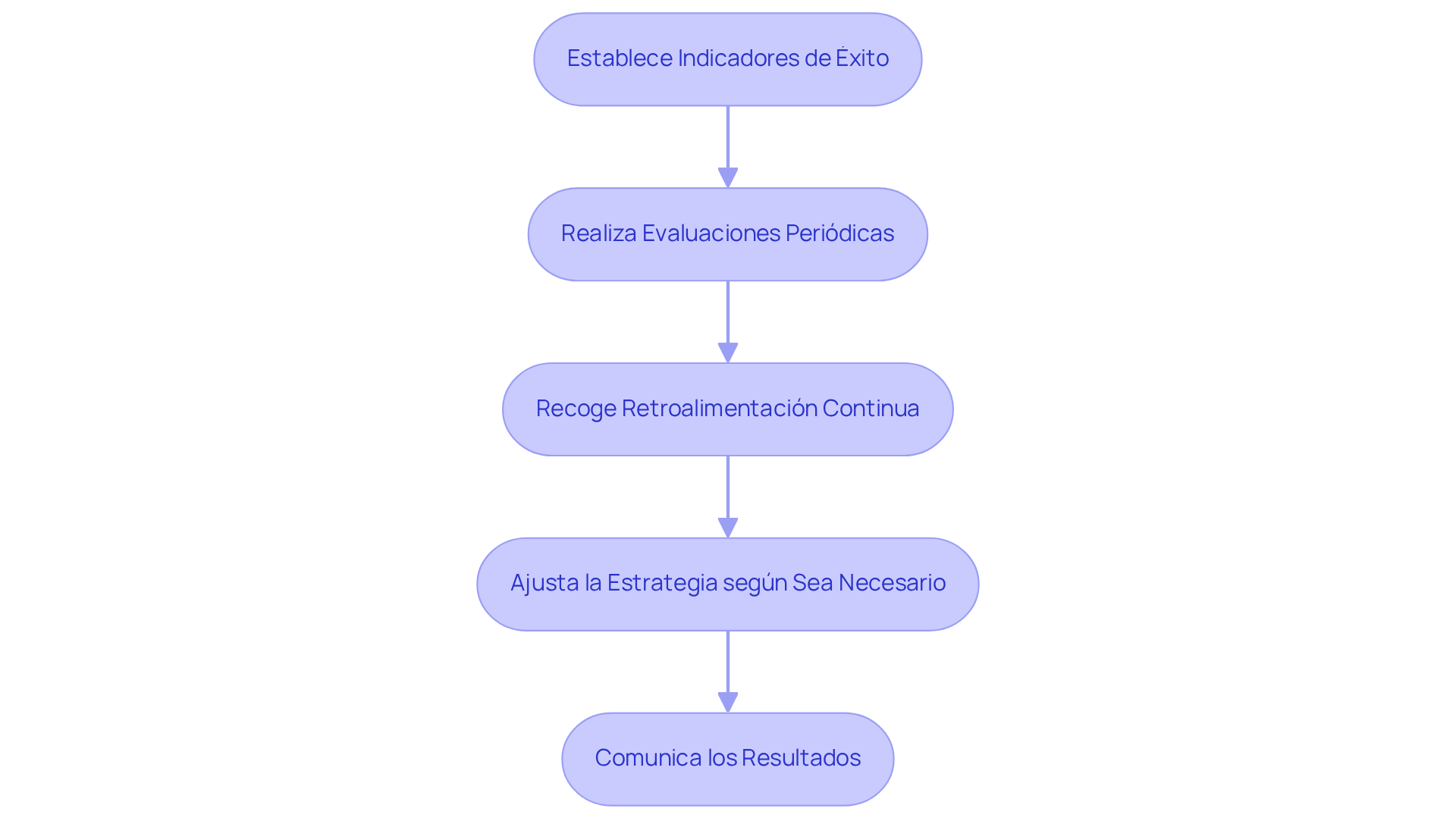 Cada cuadro representa un paso en el proceso de transformación. Sigue las flechas para ver cómo cada etapa se relaciona con la siguiente y cómo se construye sobre la anterior.