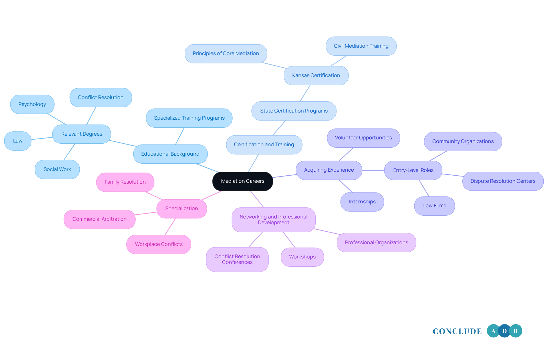 The central node represents the overall field of mediation careers, while the branches show different pathways you can take. Each sub-point provides more detail on what you can do within that pathway. The central node represents the overall field of mediation careers, while the branches show different pathways you can take. Each sub-point provides more detail on what you can do within that pathway.