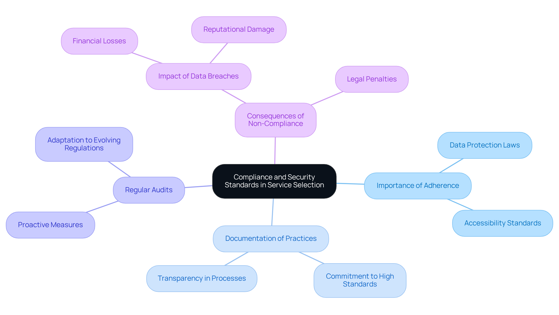 The central node represents the main focus on compliance and security. Each branch highlights a key aspect of the topic, helping you understand how they connect and contribute to effective service selection.