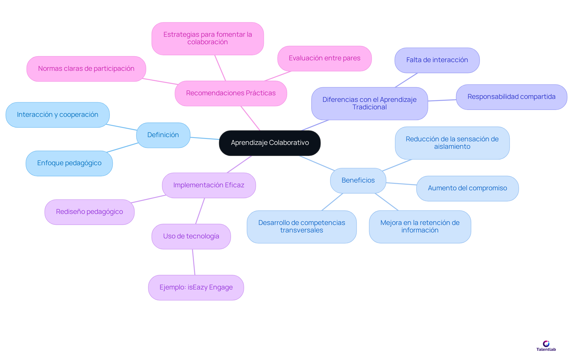 El nodo central representa el concepto de aprendizaje colaborativo. Las ramas muestran diferentes aspectos relacionados, como sus beneficios y cómo se implementa. Sigue las ramas para explorar cada tema y entender cómo se conectan entre sí.