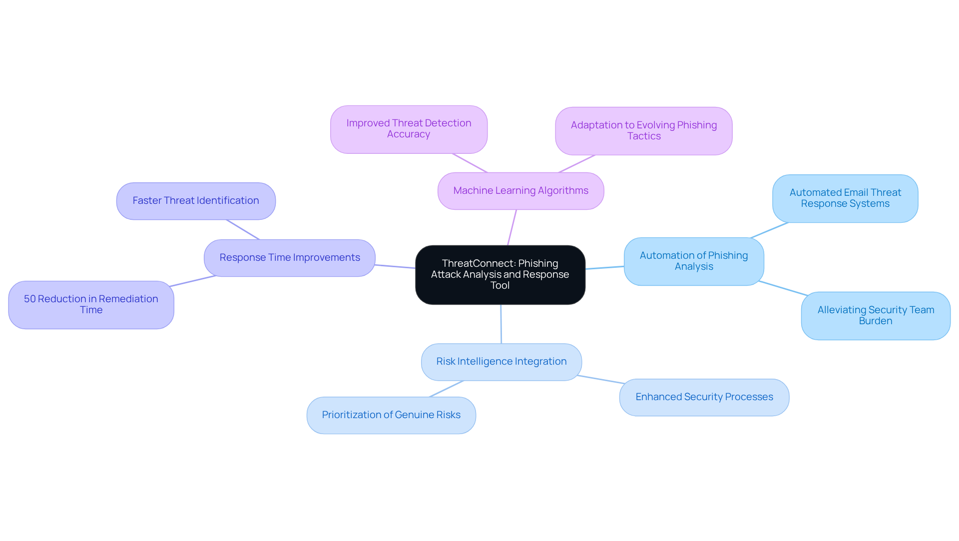 The central node represents ThreatConnect, while the branches illustrate its main features and benefits. Each sub-branch provides more detail, helping you see how everything connects. The central node represents ThreatConnect, while the branches illustrate its main features and benefits. Each sub-branch provides more detail, helping you see how everything connects.