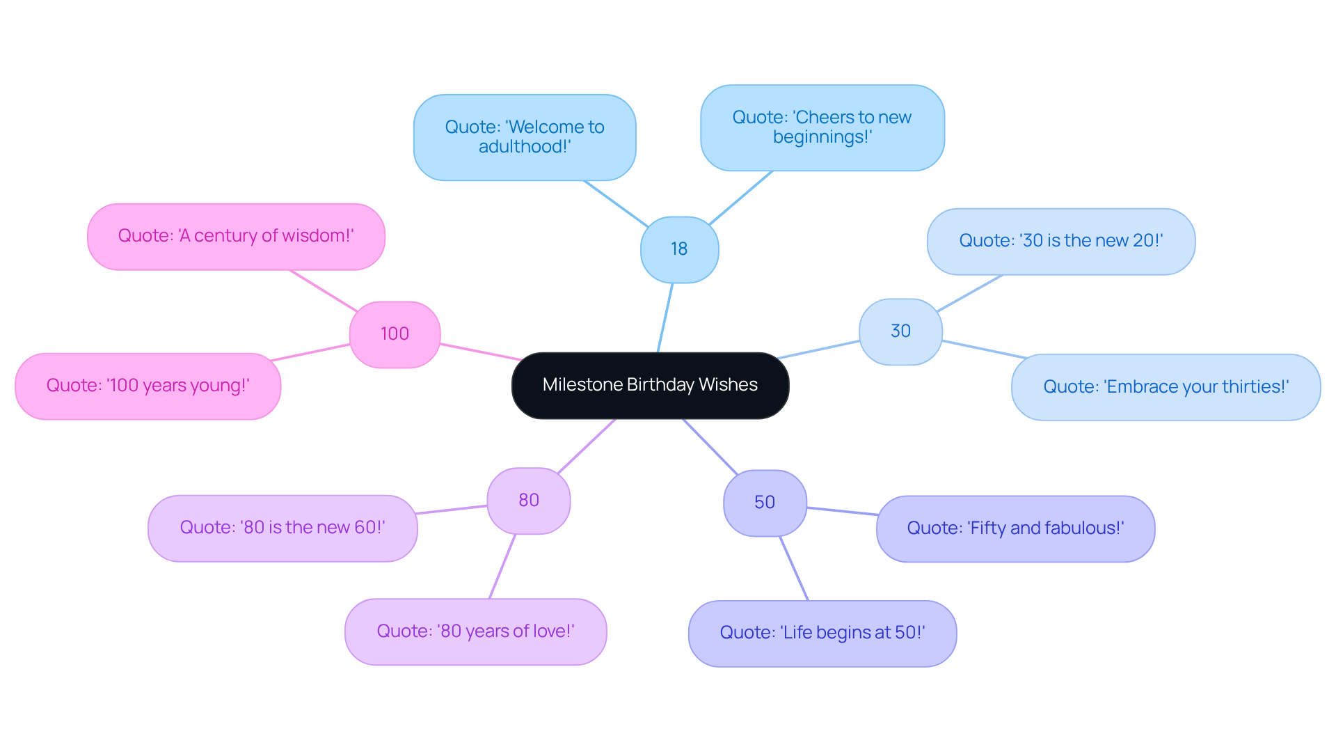 The center represents the idea of celebrating milestone birthdays, with branches showing different ages and heartfelt quotes that can be used to celebrate each one. Follow the branches to see how each milestone can be honored with meaningful words. The center represents the idea of celebrating milestone birthdays, with branches showing different ages and heartfelt quotes that can be used to celebrate each one. Follow the branches to see how each milestone can be honored with meaningful words.