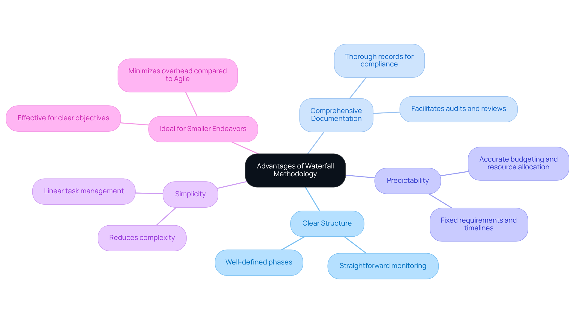 This mindmap illustrates the key benefits of the Waterfall methodology. Each branch represents a distinct advantage, and the sub-branches provide additional details or examples. Follow the branches to see how each advantage supports the overall effectiveness of the methodology in regulated environments. This mindmap illustrates the key benefits of the Waterfall methodology. Each branch represents a distinct advantage, and the sub-branches provide additional details or examples. Follow the branches to see how each advantage supports the overall effectiveness of the methodology in regulated environments.