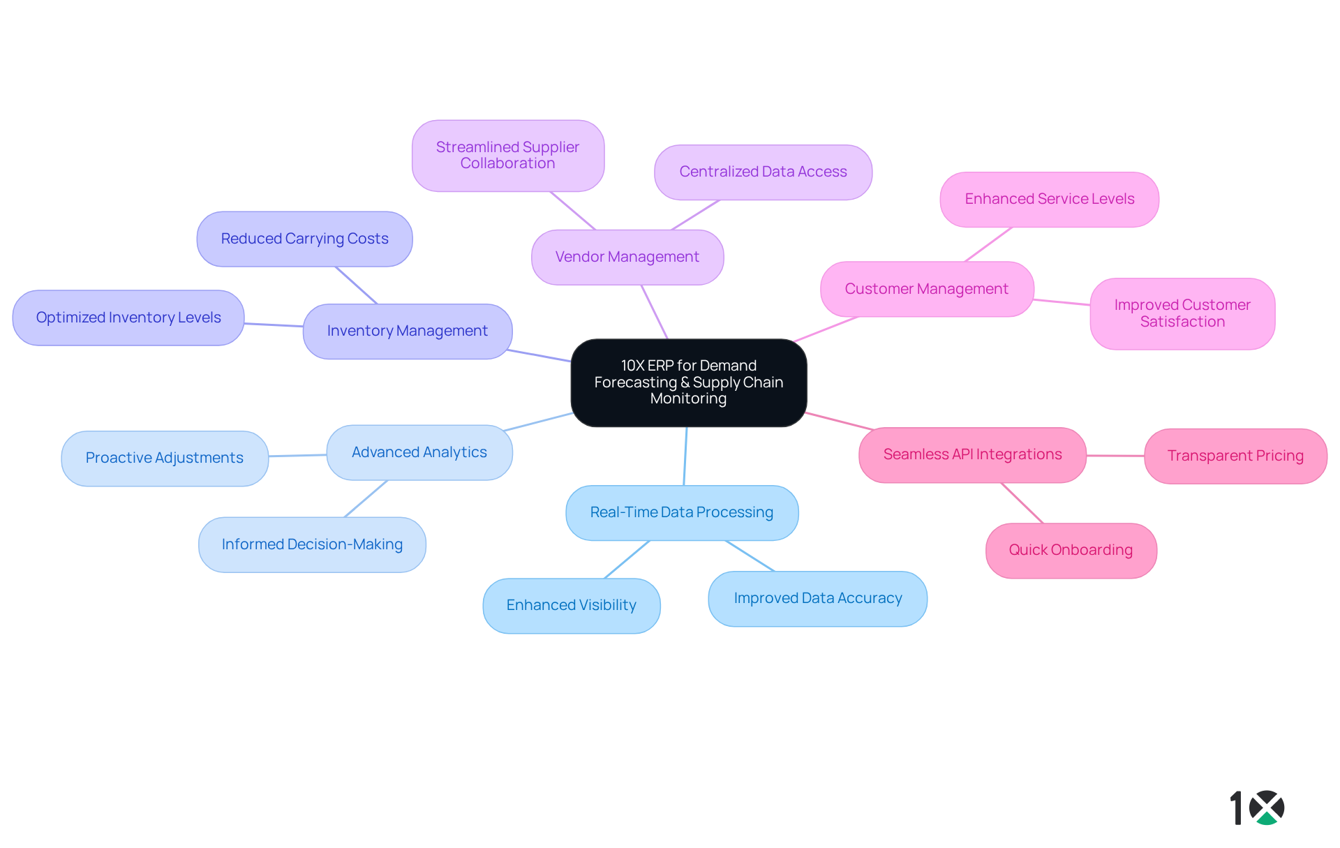 The central node represents the 10X ERP system, while the branches show its key features and how they contribute to better demand forecasting and supply chain management. Each color-coded branch helps you easily identify different aspects of the software. The central node represents the 10X ERP system, while the branches show its key features and how they contribute to better demand forecasting and supply chain management. Each color-coded branch helps you easily identify different aspects of the software.