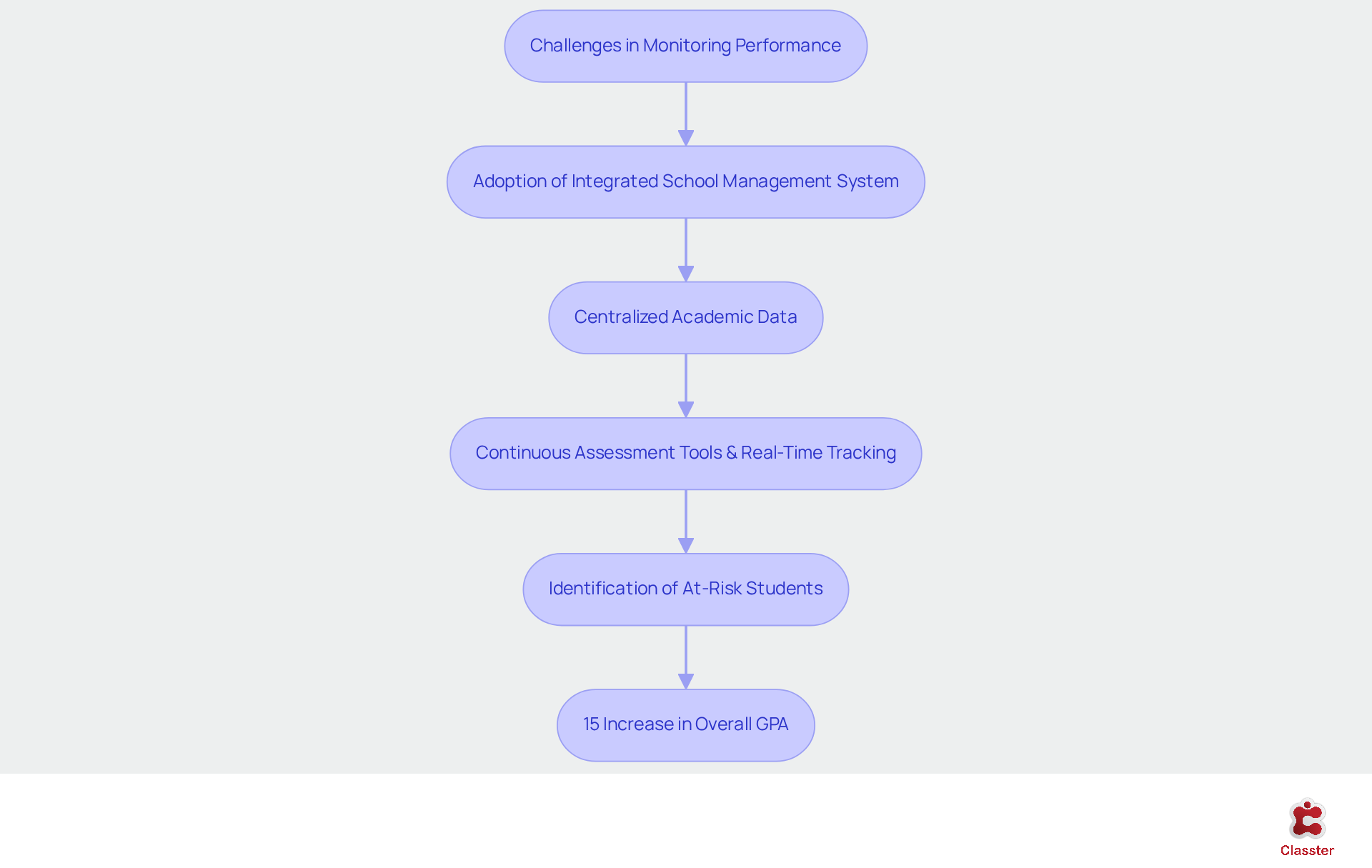 Each box represents a step in the process - follow the arrows to see how GHI University tackled challenges and achieved improved academic results.