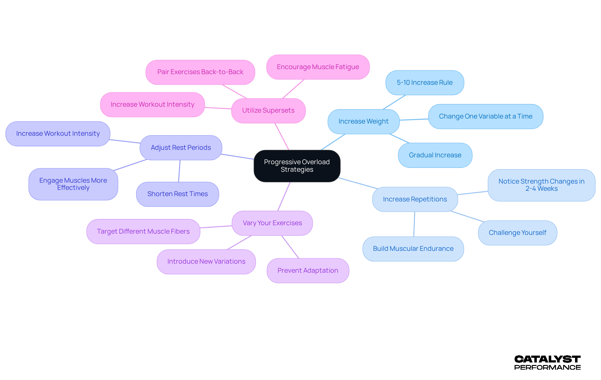 The center shows the main topic of progressive overload strategies. Each branch represents a different strategy, and the sub-branches provide additional tips or details. This layout helps you see how each strategy contributes to your overall fitness journey. The center shows the main topic of progressive overload strategies. Each branch represents a different strategy, and the sub-branches provide additional tips or details. This layout helps you see how each strategy contributes to your overall fitness journey.