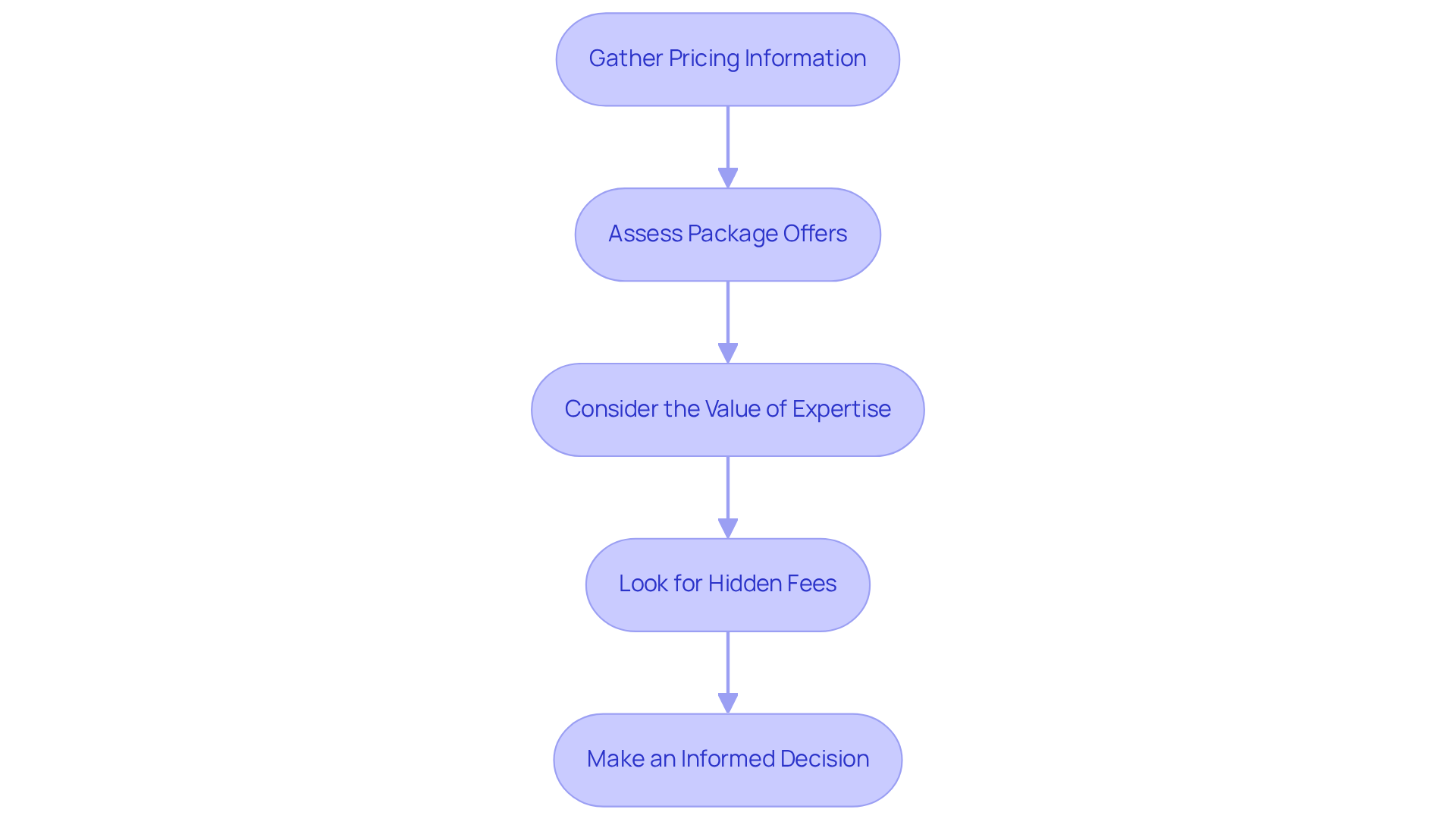 Each box represents a step in the process. Follow the arrows to see how to effectively compare financial services and make the best choice. Each box represents a step in the process. Follow the arrows to see how to effectively compare financial services and make the best choice.