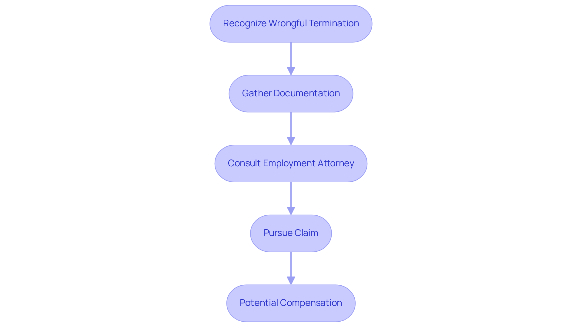 Follow the arrows to see what actions to take if you believe you've been wrongfully terminated. Each step guides you through the process, from recognizing the issue to potentially receiving compensation.