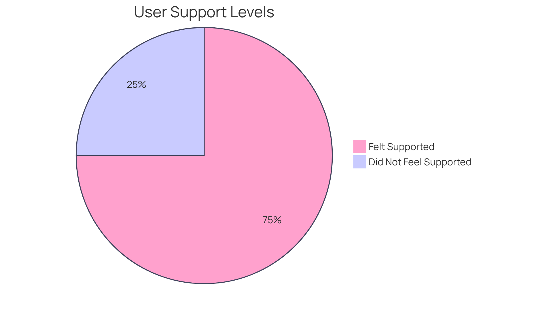 The blue segment shows the percentage of users who felt more supported after using iPrevail, while the gray segment represents those who did not feel supported. A larger blue slice indicates a higher level of satisfaction among users. The blue segment shows the percentage of users who felt more supported after using iPrevail, while the gray segment represents those who did not feel supported. A larger blue slice indicates a higher level of satisfaction among users.