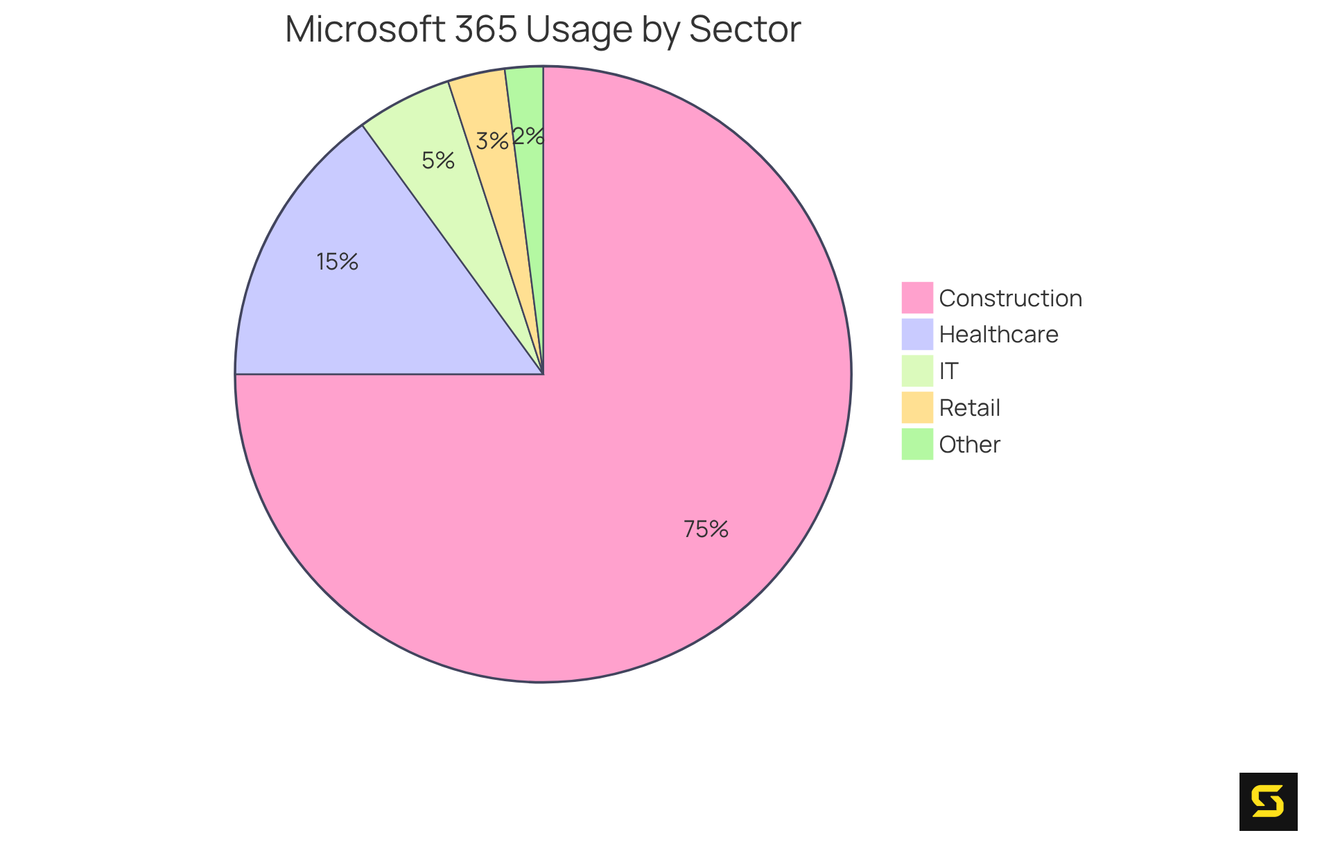 Each slice of the pie represents a different industry using Microsoft 365. The size of each slice shows how much of the total user base comes from that industry — larger slices mean more users. Each slice of the pie represents a different industry using Microsoft 365. The size of each slice shows how much of the total user base comes from that industry — larger slices mean more users.