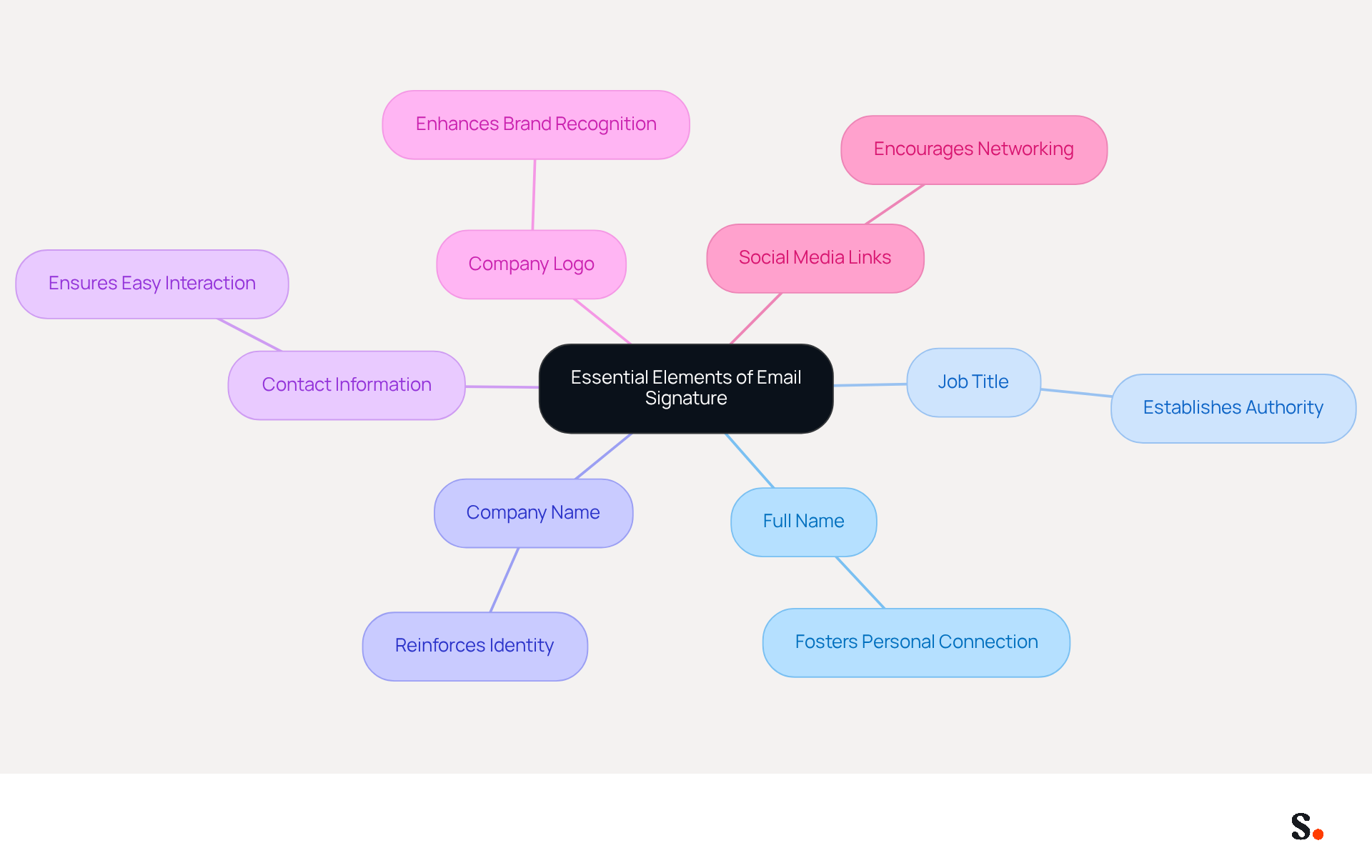 This mindmap shows the key components to include in an email signature. Start at the center with the main idea, then follow the branches to see each essential element and its significance in creating a professional email signature.