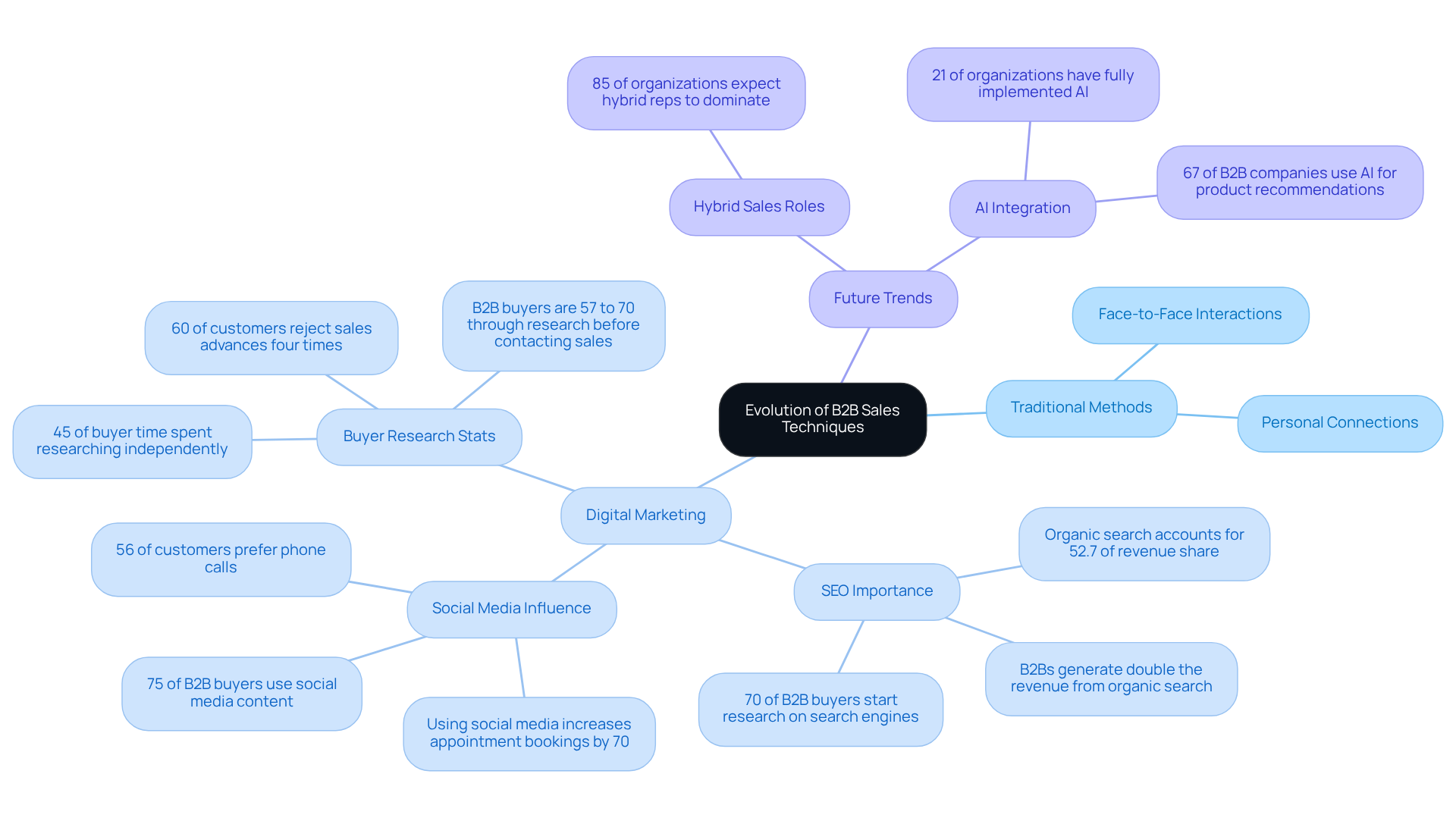 The central node represents the main topic, and the branches show how traditional and digital methods have evolved. Each statistic further illustrates buyer behavior and trends, guiding companies in their sales strategies.