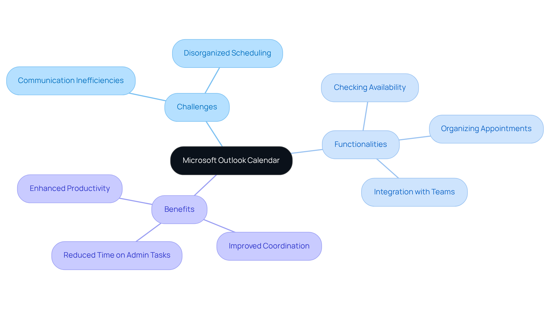 The central topic is the Outlook Calendar, branching out into challenges it solves, functionalities it provides, and the benefits teams can gain. Each branch shows how these elements connect to improve operational efficiency. The central topic is the Outlook Calendar, branching out into challenges it solves, functionalities it provides, and the benefits teams can gain. Each branch shows how these elements connect to improve operational efficiency.