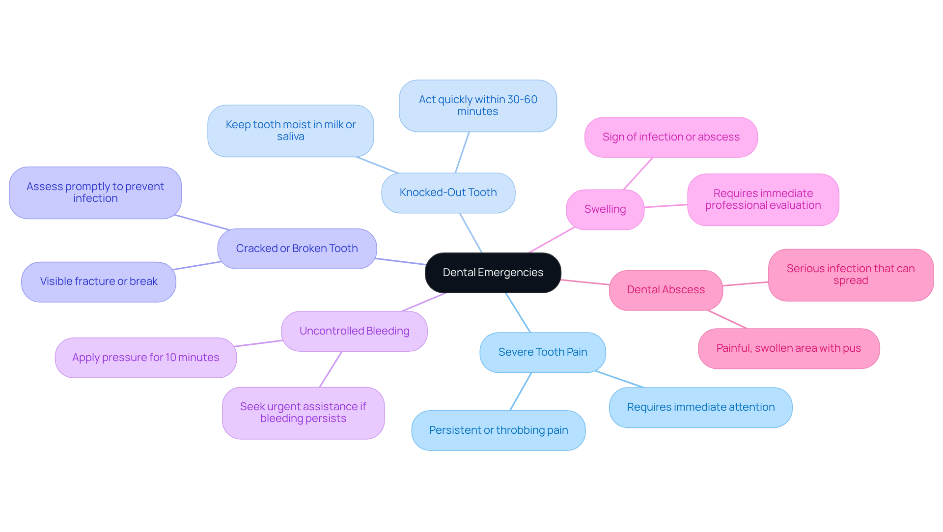 This mindmap helps you visualize the different signs of dental emergencies. Each branch represents a specific sign, and the sub-branches provide additional details or actions to take. The more you know about these signs, the quicker you can seek help when needed! This mindmap helps you visualize the different signs of dental emergencies. Each branch represents a specific sign, and the sub-branches provide additional details or actions to take. The more you know about these signs, the quicker you can seek help when needed!
