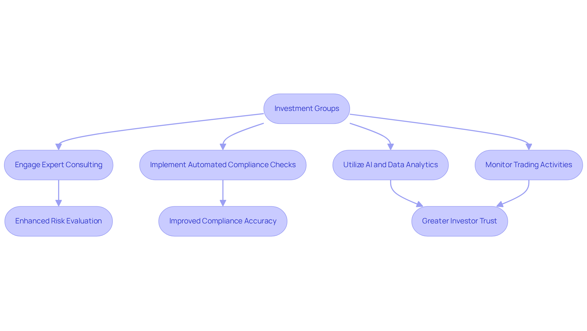 This flowchart illustrates how investment groups can strengthen their risk management and compliance through a series of strategic actions. Each step leads to important outcomes, showing how expert consulting and technology can improve overall performance and trust. This flowchart illustrates how investment groups can strengthen their risk management and compliance through a series of strategic actions. Each step leads to important outcomes, showing how expert consulting and technology can improve overall performance and trust.