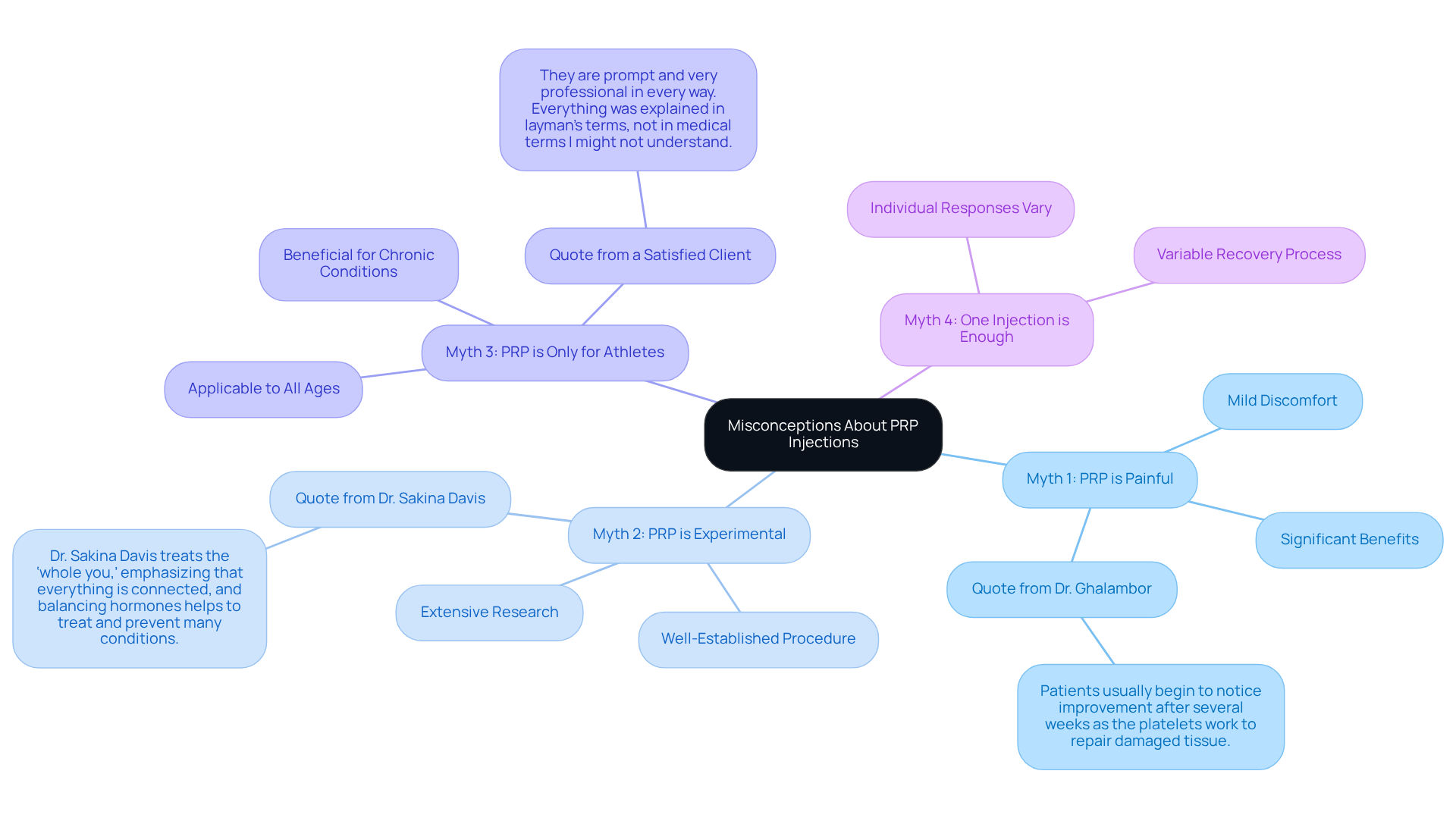 The central node represents the main topic, while each branch represents a common myth about PRP injections. Follow the branches to see explanations and supporting quotes that clarify each misconception.