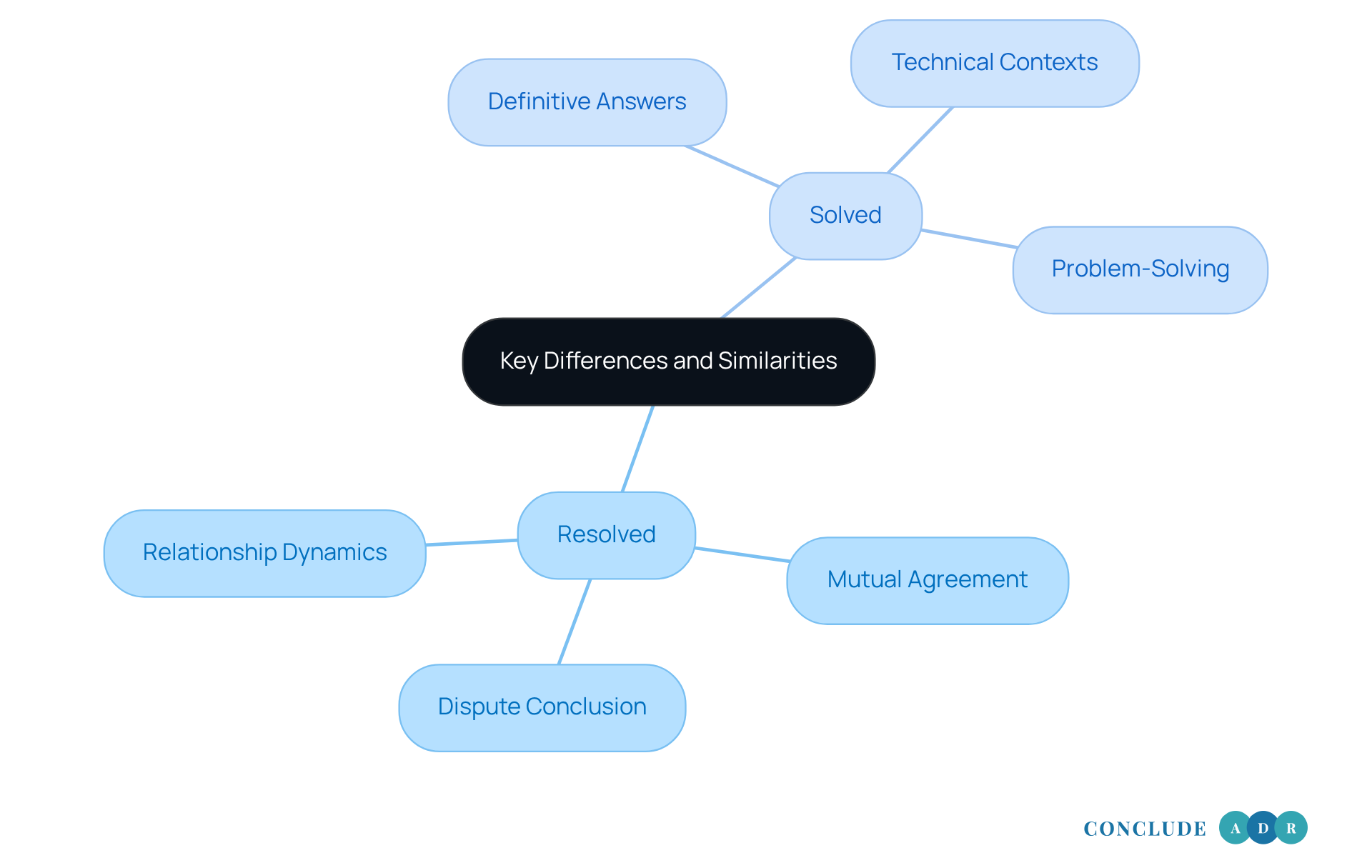 The central node represents the main topic, while the branches show the key differences and similarities between 'resolved' and 'solved'. Each sub-branch provides specific details that help clarify how these terms are used in communication and problem management. The central node represents the main topic, while the branches show the key differences and similarities between 'resolved' and 'solved'. Each sub-branch provides specific details that help clarify how these terms are used in communication and problem management.