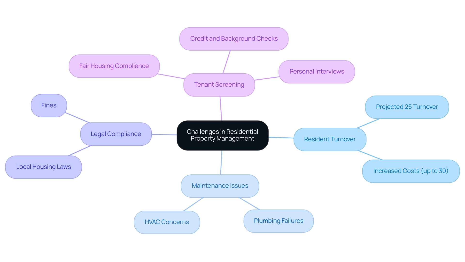 Each branch represents a key challenge in property management, with subcategories illustrating specific aspects of each challenge.