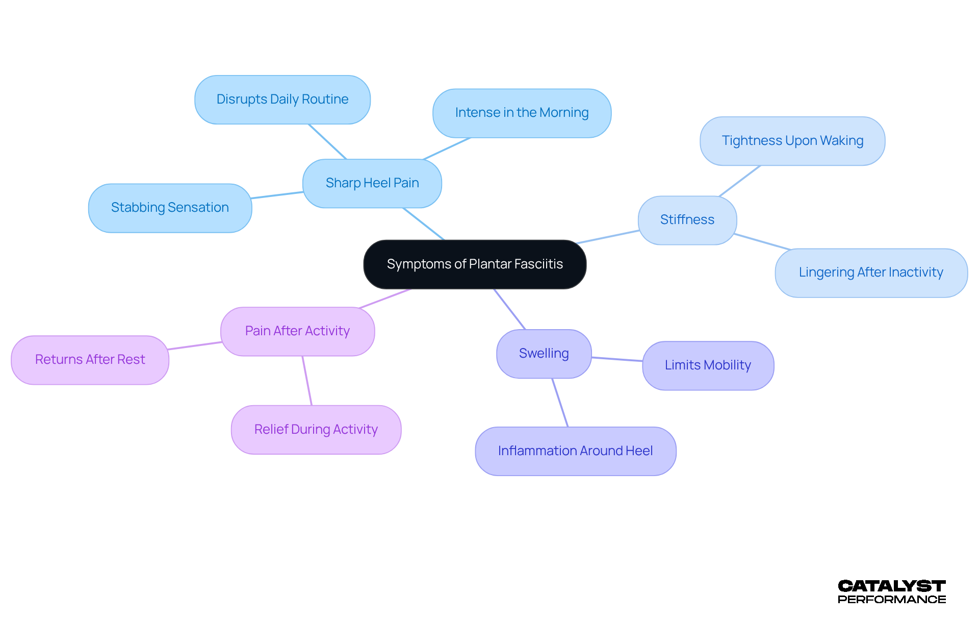 The center shows the main topic, and each branch represents a symptom. Follow the branches to learn more about each symptom and how they relate to plantar fasciitis. The center shows the main topic, and each branch represents a symptom. Follow the branches to learn more about each symptom and how they relate to plantar fasciitis.