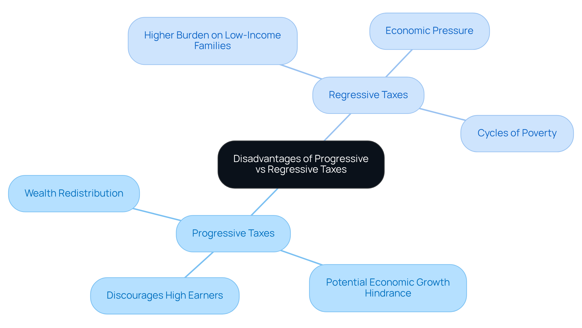 Progressive Tax vs Regressive Tax: Key Differences for Families ...