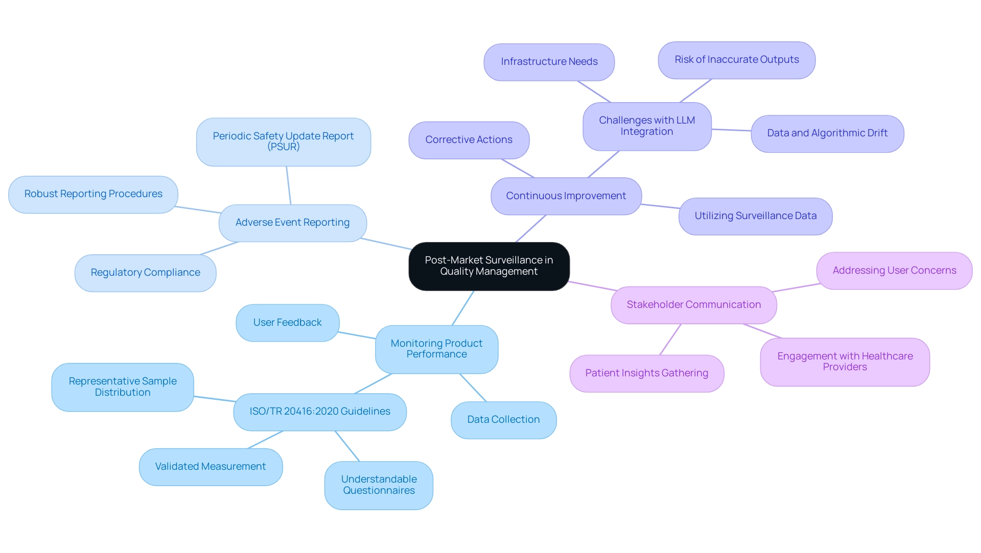 Branches represent key functions of post-market surveillance; each color corresponds to a specific function.