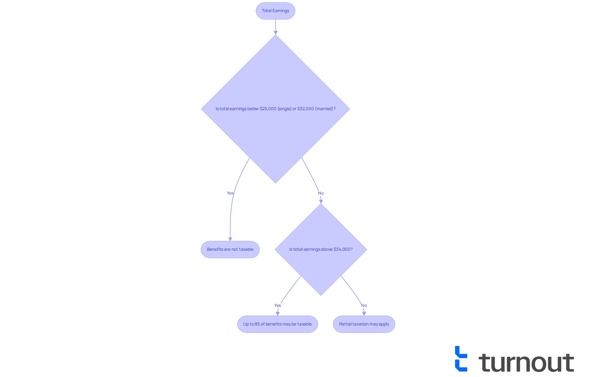Follow the arrows to see how your total earnings affect whether your Social Security benefits are taxable. Each decision point helps clarify what income levels might mean for your tax responsibilities. Follow the arrows to see how your total earnings affect whether your Social Security benefits are taxable. Each decision point helps clarify what income levels might mean for your tax responsibilities.
