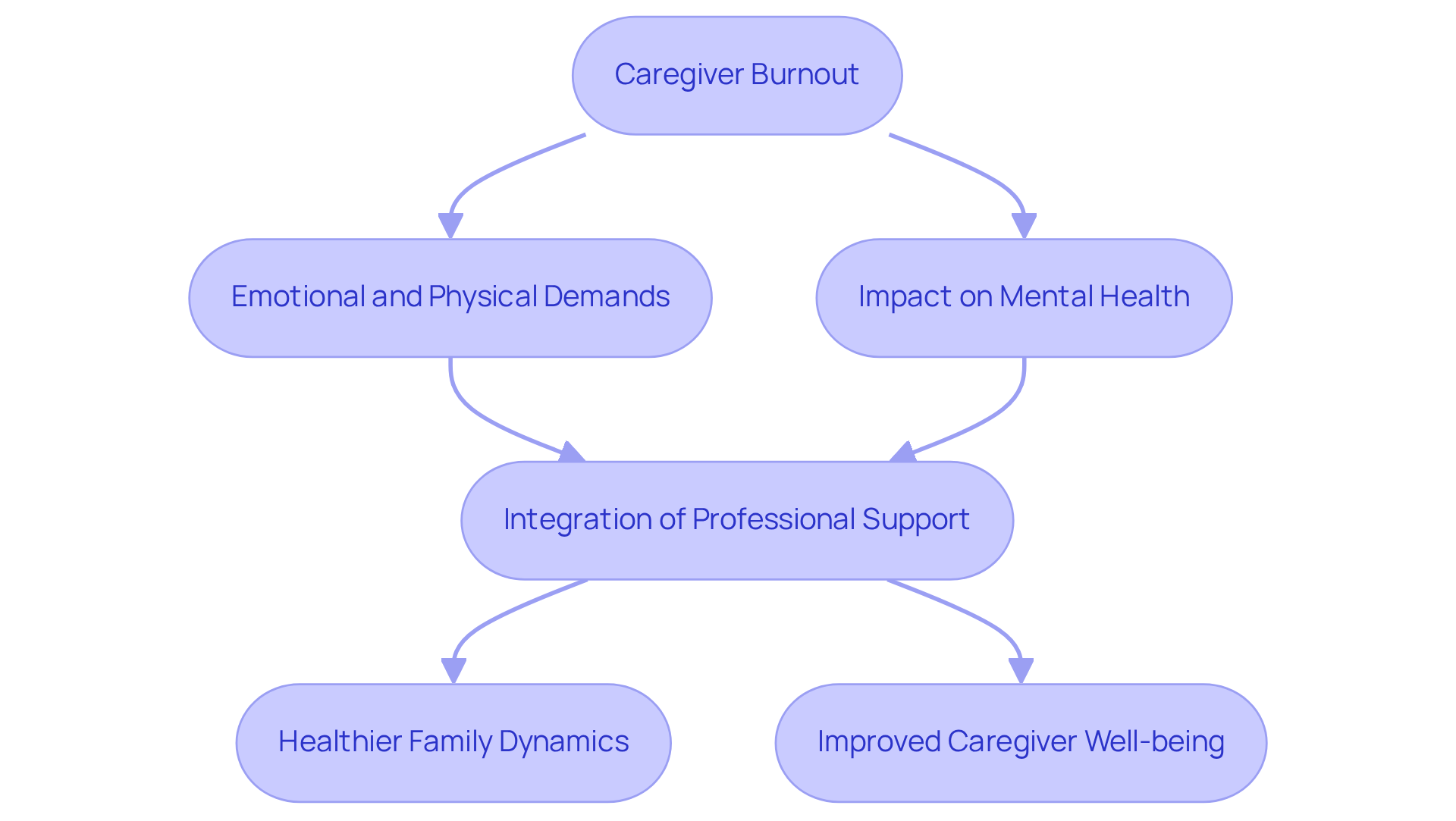 This flowchart shows how caregiver burnout can be addressed through professional support, leading to healthier family dynamics and better well-being for caregivers. Follow the arrows to understand how each step connects.
