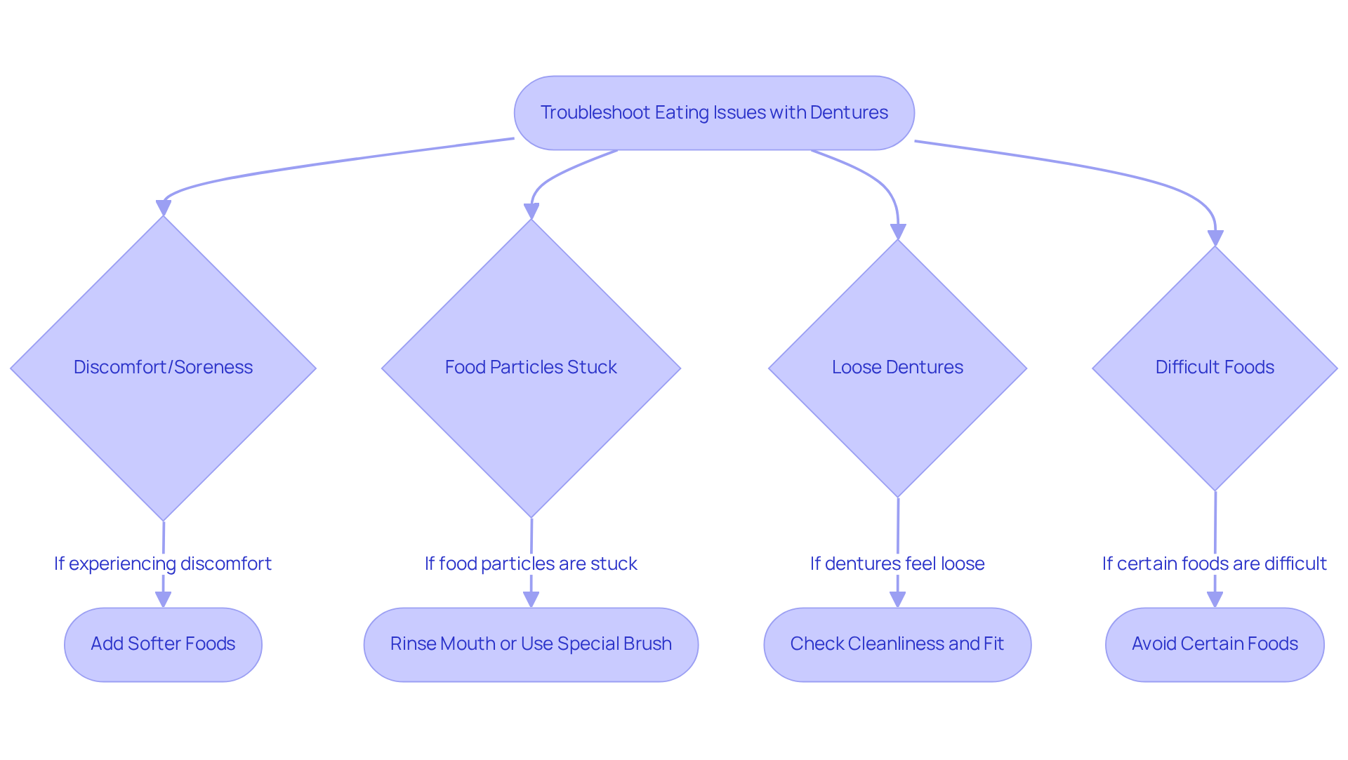 Follow the arrows to identify your eating issue and see the suggested solutions. Each box represents a specific problem or solution, making it easy to navigate your options.