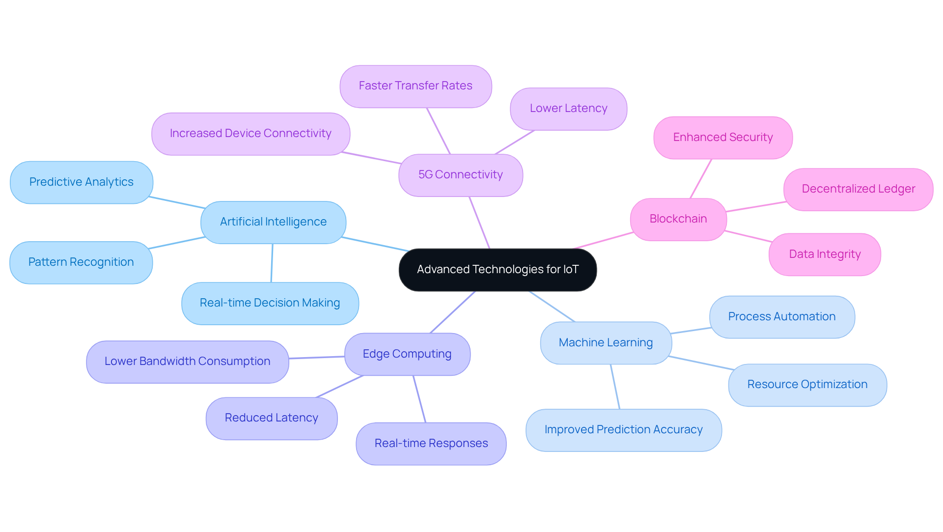 The central node represents the main theme of enhancing IoT functionality, while each branch highlights a specific technology. Follow the branches to explore how each technology contributes to the overall goal.