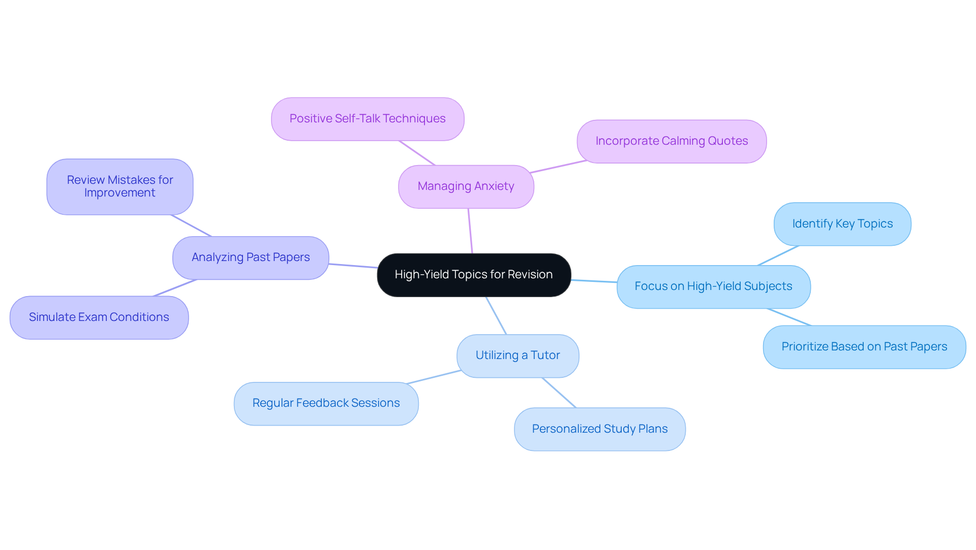 Start at the center with the main focus on high-yield topics, then explore each branch to see strategies that can help improve revision and exam performance.
