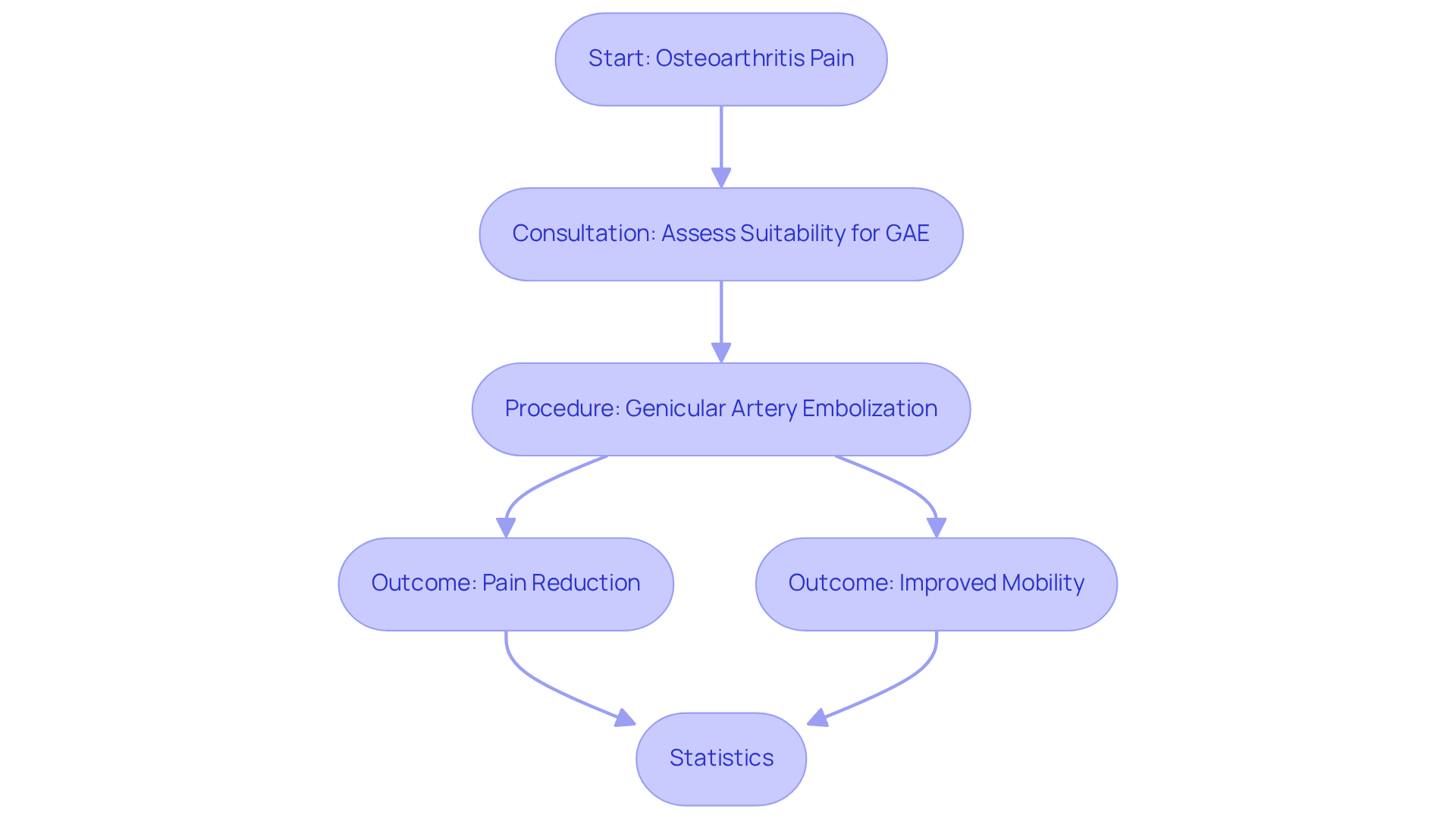 This flowchart illustrates the journey of patients considering Genicular Artery Embolization for osteoarthritis. Each box represents a step in the process, from the initial consultation to the outcomes of the procedure. Follow the arrows to see how patients move through the therapy and what results they can expect.