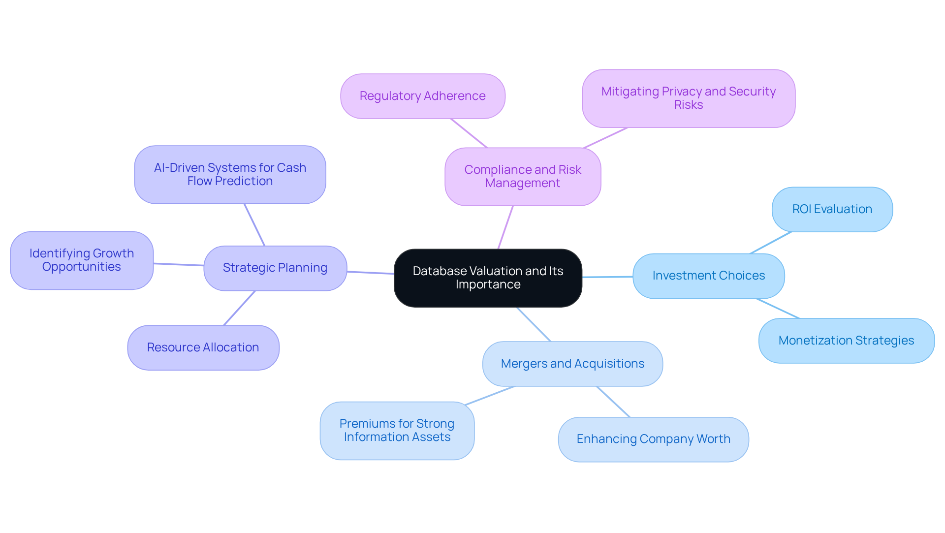 This mindmap illustrates the key aspects of database valuation. Start at the center with the main idea, then follow the branches to explore how each aspect contributes to the overall importance of valuing data repositories. Each color-coded branch represents a different area of focus, helping you see how they connect to the central theme.