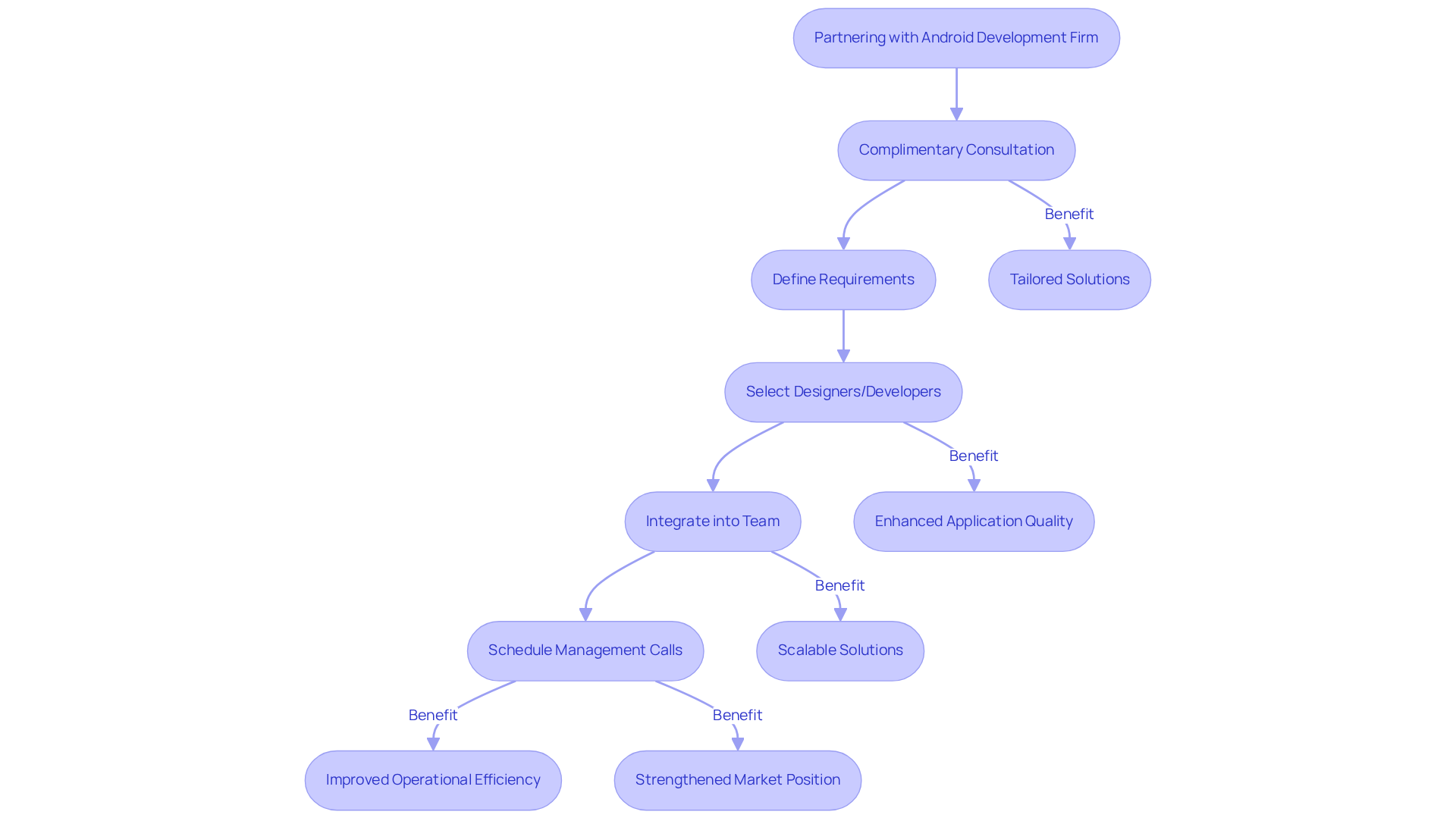 Follow the arrows to see how each step in the partnership process leads to significant advantages for investment groups. Each box represents a stage in the collaboration, and the benefits listed show how these steps contribute to improved efficiency and market position.