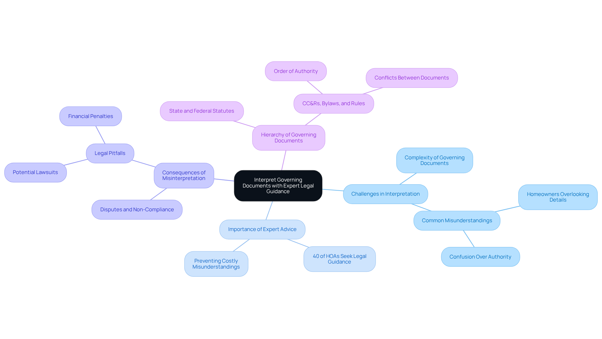 The central node represents the main topic, while the branches illustrate the various challenges and considerations in interpreting HOA documents. Follow the branches to explore each aspect and understand the importance of legal guidance.