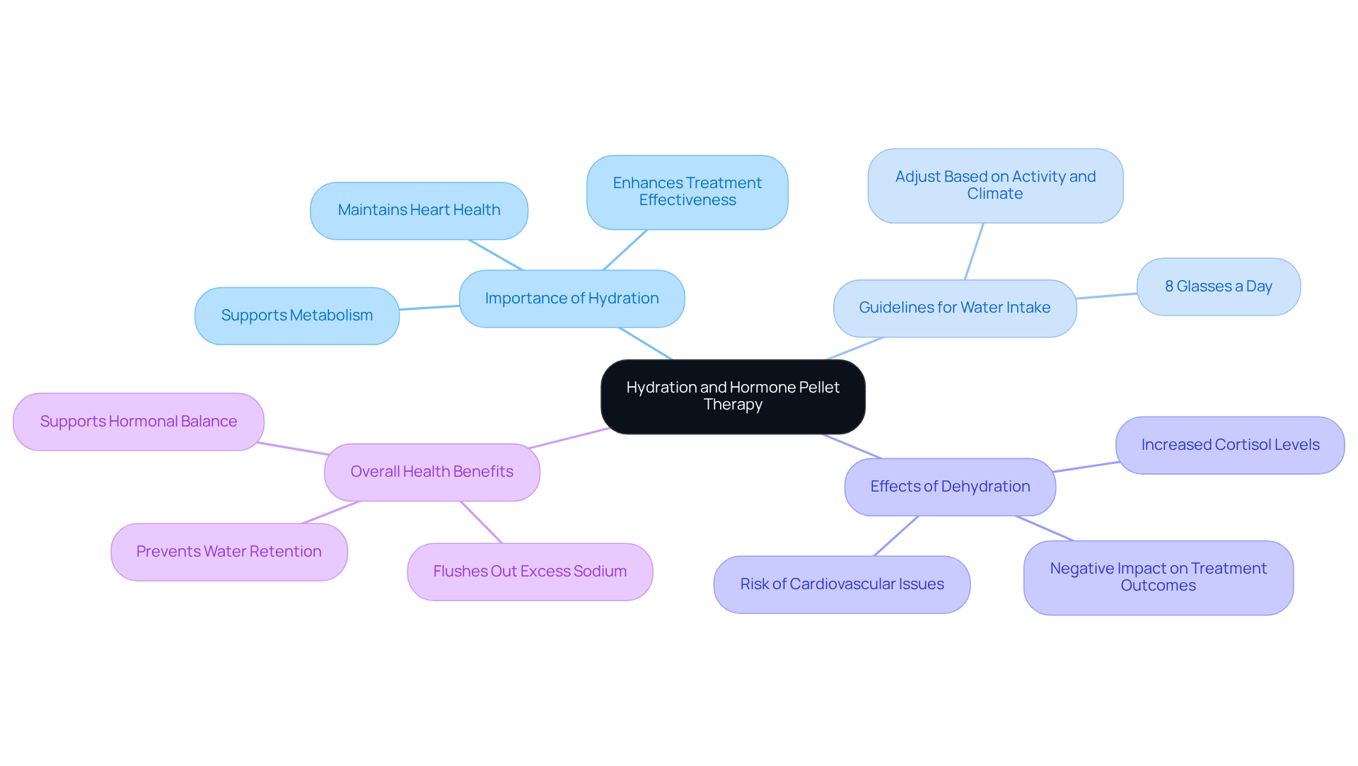 The central idea is hydration, which branches out to show its importance, guidelines, effects of dehydration, and health benefits. Each branch expands on these concepts, helping you understand how staying hydrated supports your treatment.