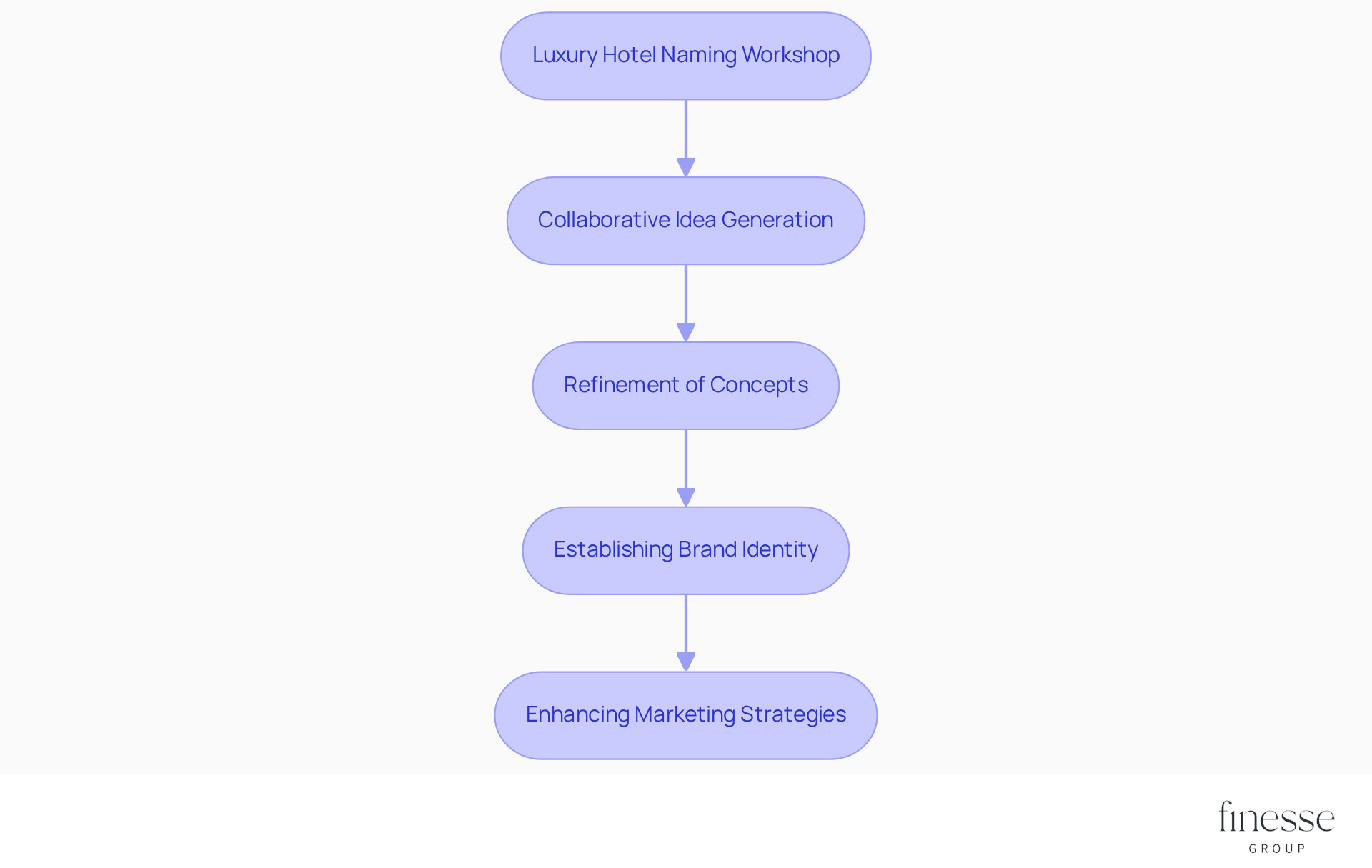 Each box represents a key step in the naming workshop process. Follow the arrows to see how the workshop leads to a unique brand identity and effective marketing strategies.