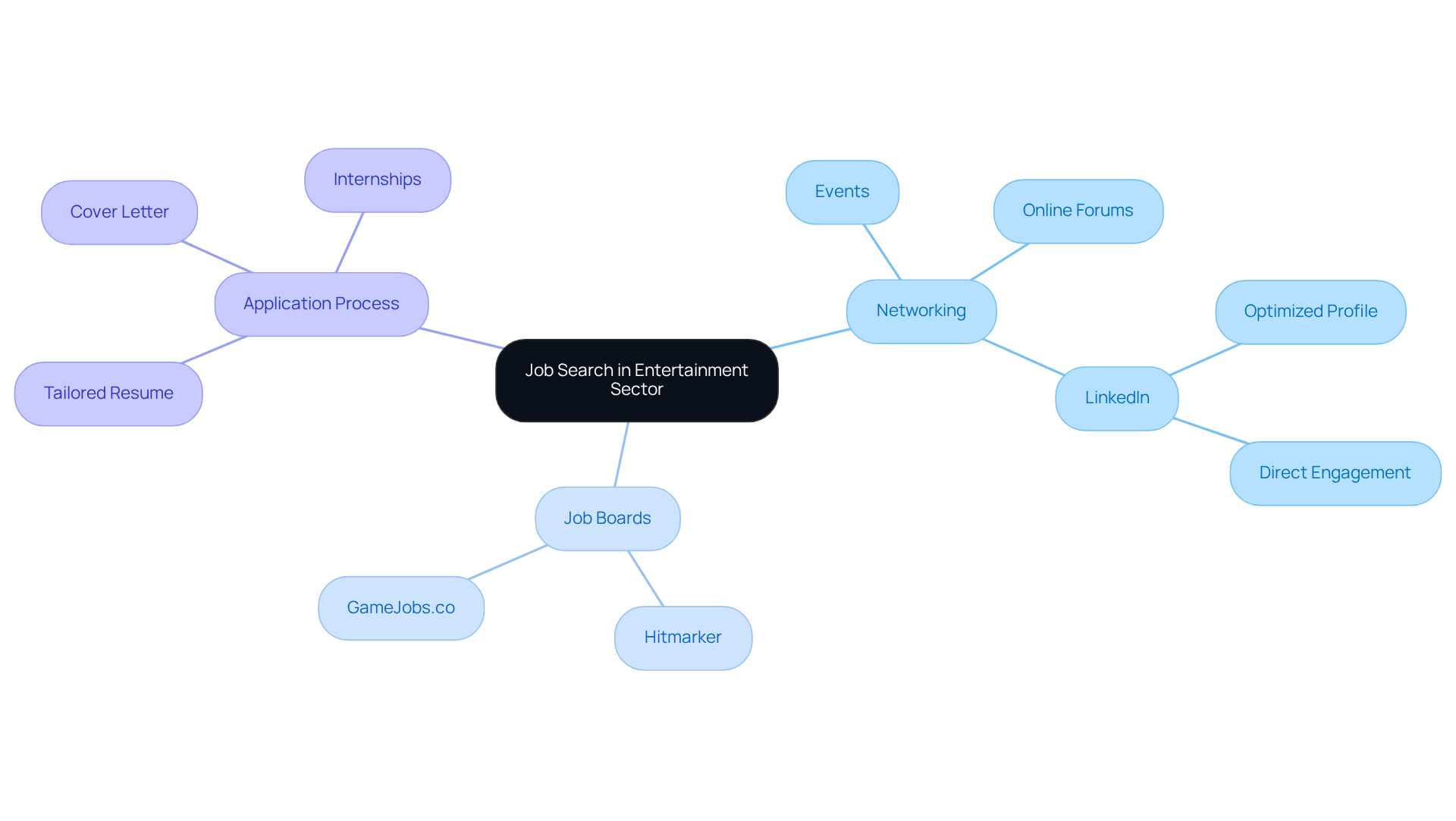 Start at the center with the main topic, then follow the branches to explore different strategies for job searching. Each branch represents a key area, and the sub-branches provide specific actions or tools related to that area. Start at the center with the main topic, then follow the branches to explore different strategies for job searching. Each branch represents a key area, and the sub-branches provide specific actions or tools related to that area.