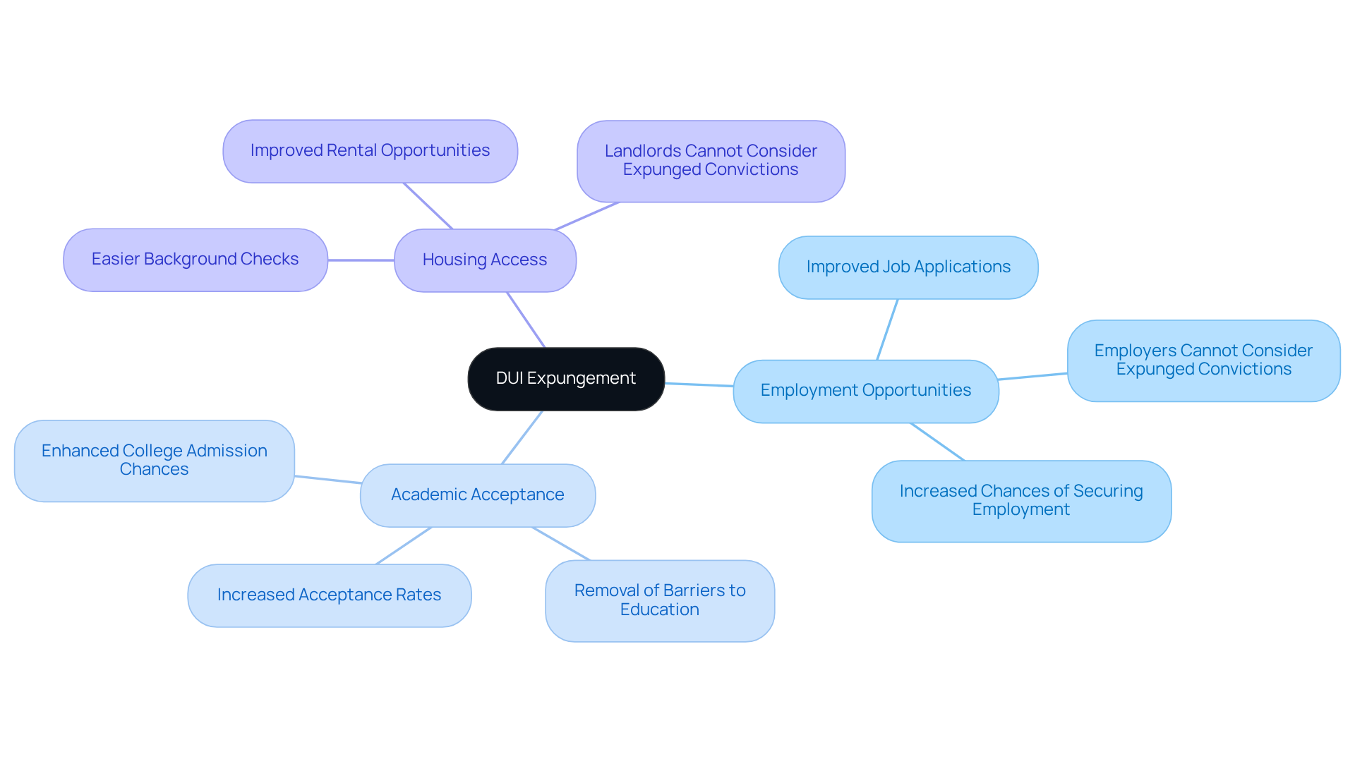 This mindmap starts with the main idea of DUI expungement at the center. Each branch represents a key benefit of expungement, showing how it can positively impact different areas of life. Follow the branches to see how each benefit connects back to the central theme.