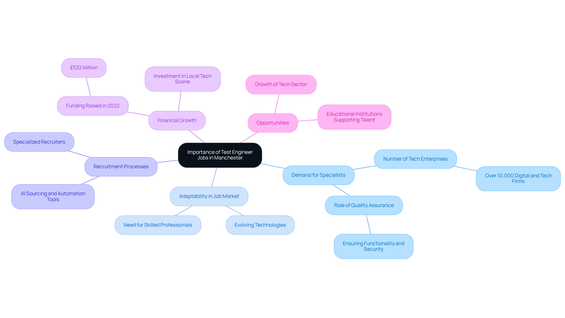 The center shows the main topic, and each branch represents a key factor contributing to the importance of test engineer jobs. Follow the branches to explore how each aspect supports the overall demand for these roles. The center shows the main topic, and each branch represents a key factor contributing to the importance of test engineer jobs. Follow the branches to explore how each aspect supports the overall demand for these roles.