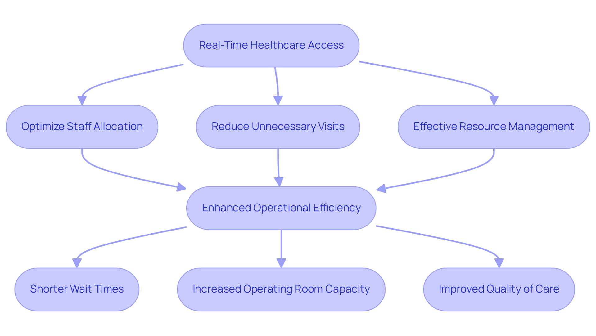 The flowchart shows how real-time access leads to optimized staff allocation and resource management, resulting in shorter wait times and improved care quality. The flowchart shows how real-time access leads to optimized staff allocation and resource management, resulting in shorter wait times and improved care quality.