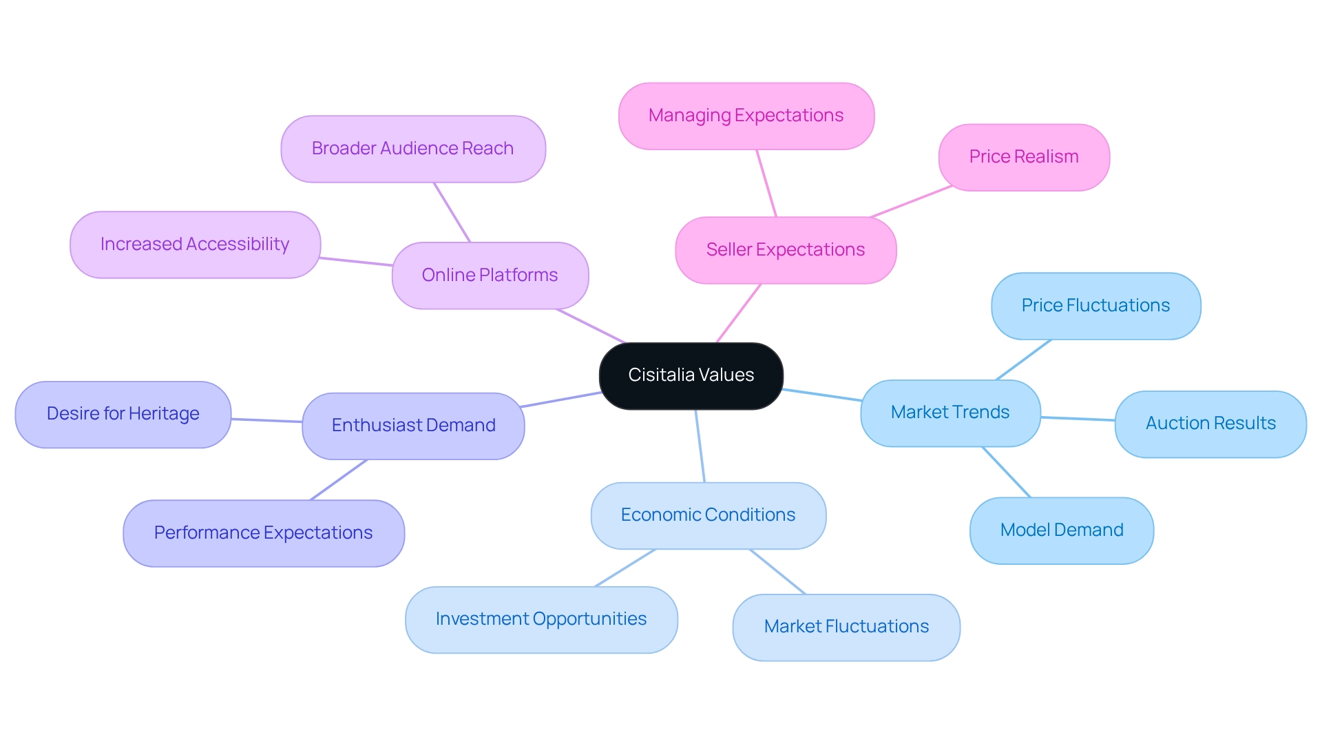 The central node represents Cisitalia values, with branches showing key influencing factors like market trends, economic conditions, and enthusiast demand.