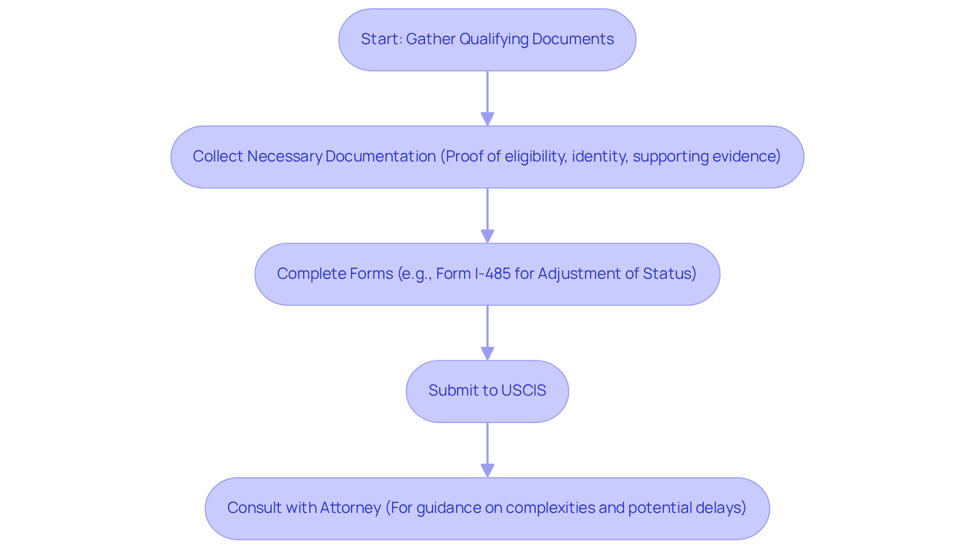 Follow the arrows to see each step you need to take in the application process. Each box represents an action, and the flow shows how to move from one step to the next.